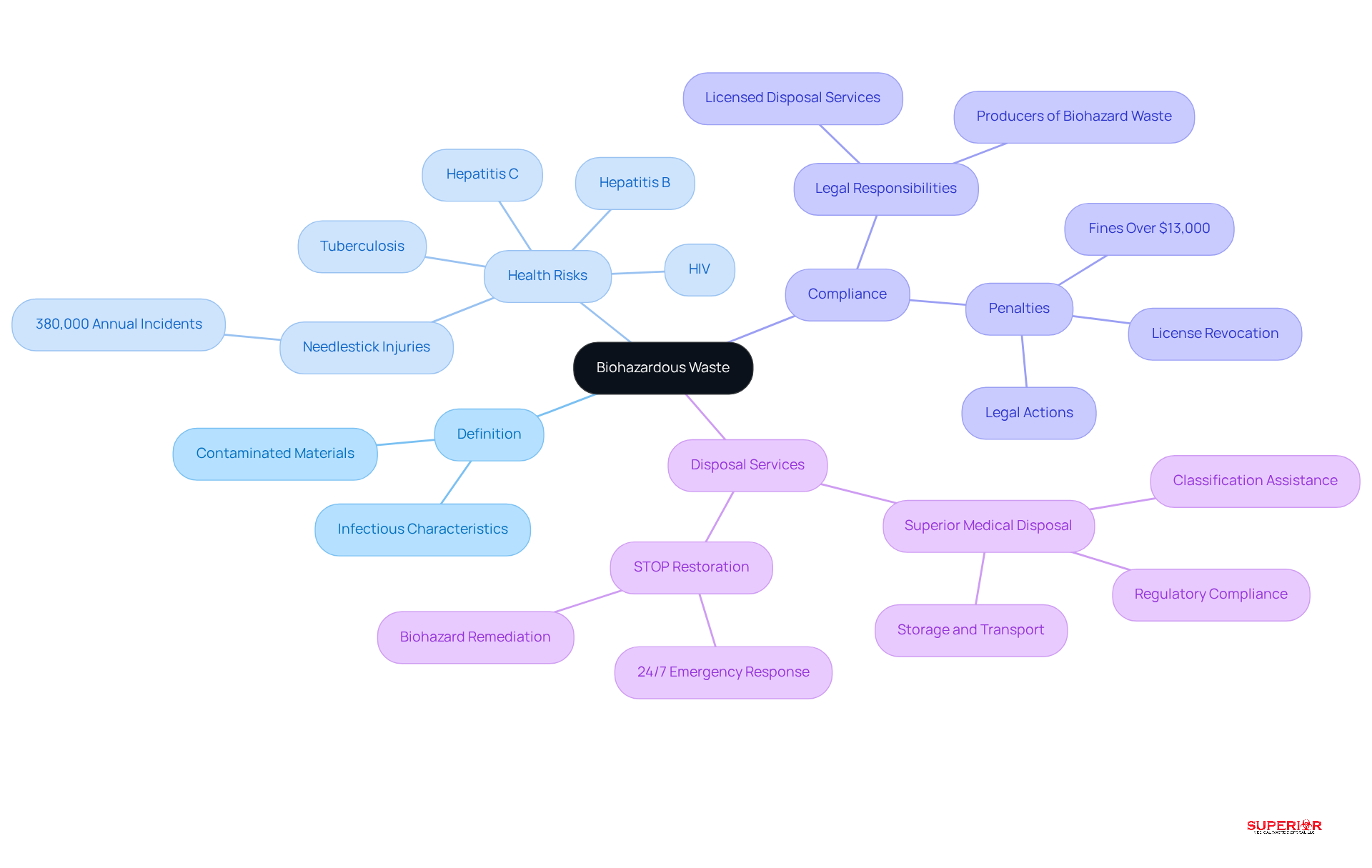 The center represents biohazardous waste, and the branches show related topics. Each color-coded branch helps you see how different aspects connect, making it easier to understand the importance of proper management. The center represents biohazardous waste, and the branches show related topics. Each color-coded branch helps you see how different aspects connect, making it easier to understand the importance of proper management.