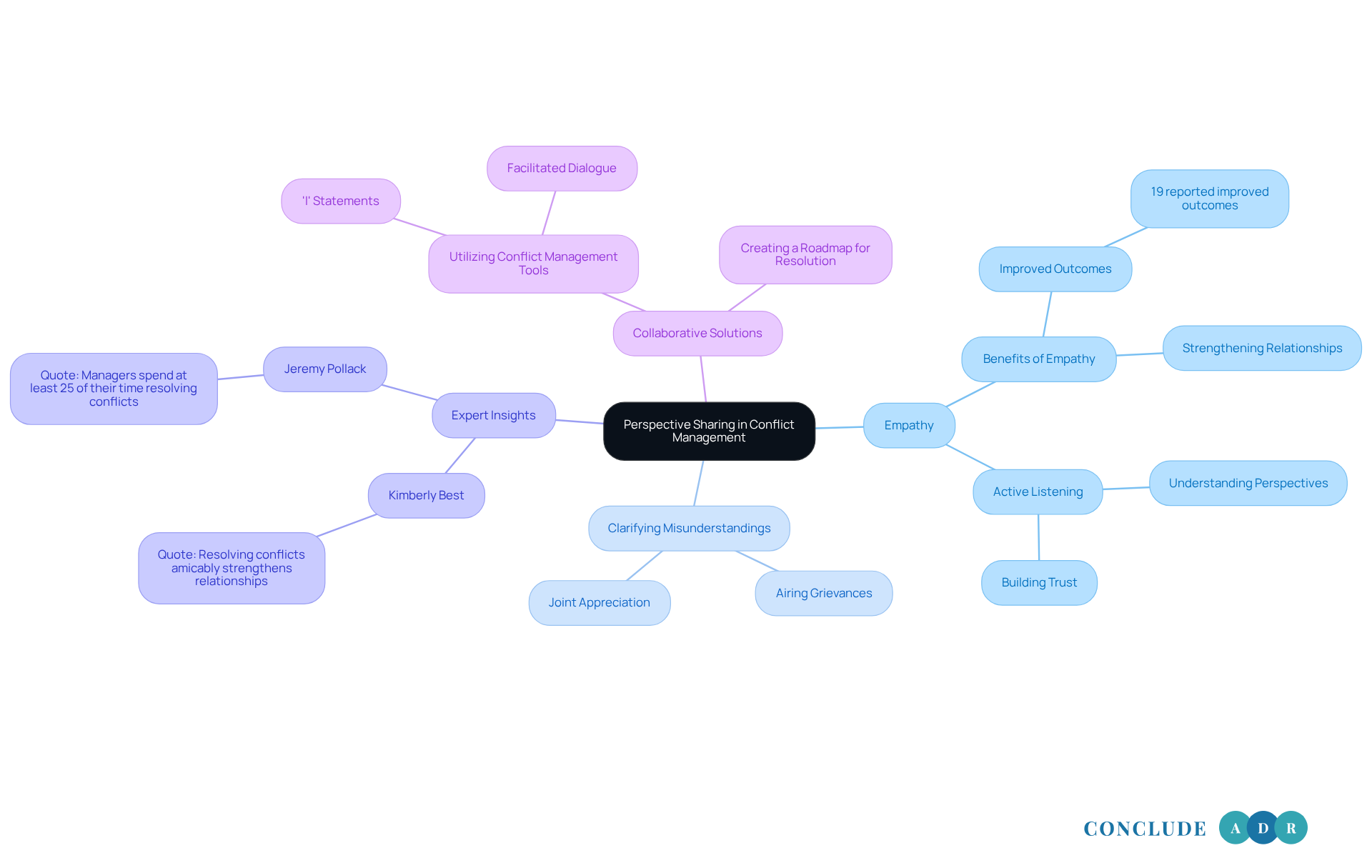This mindmap starts with the main idea of perspective sharing, branching out into the essential components that contribute to effective conflict management. Each branch illustrates interconnected themes to help you see how they relate and support the central concept.