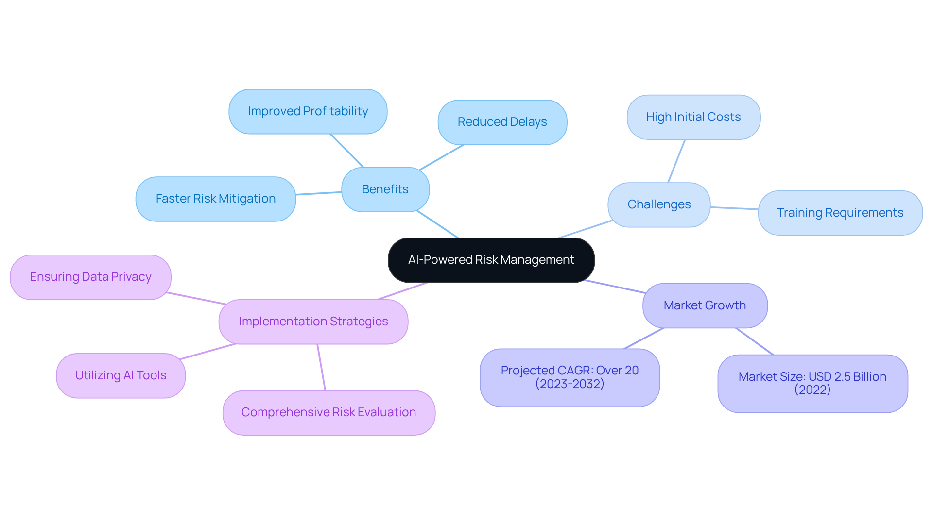 The central node represents the main theme of AI in risk management, while the branches show the benefits, challenges, and strategies related to its adoption. Each color-coded branch helps you easily identify different aspects of the topic.