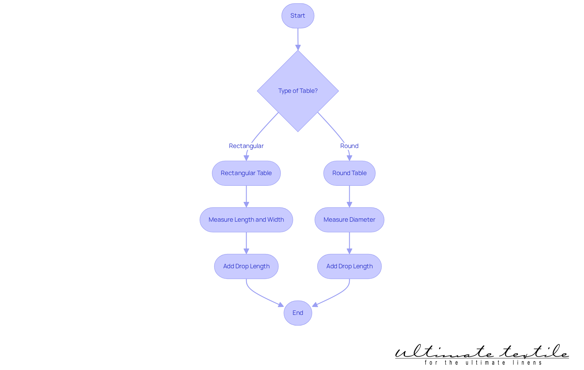 Follow the arrows to see how to measure your table linens. Start by identifying your table type, then follow the steps to get your measurements right. Each box gives you specific actions to take, ensuring your linens fit beautifully.