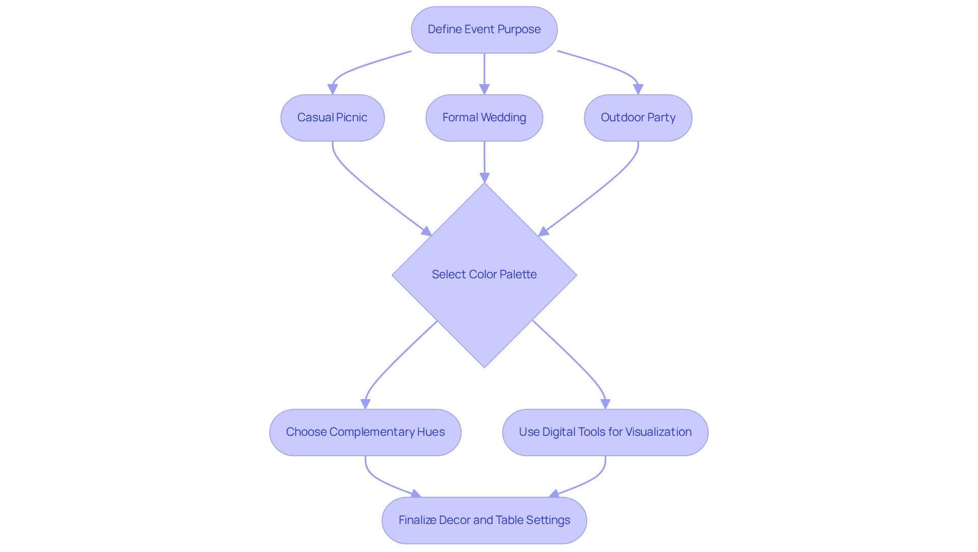 Follow the arrows to see how each decision leads to the next step in planning your event's theme and color palette. Each box represents a key decision point, guiding you through the process.
