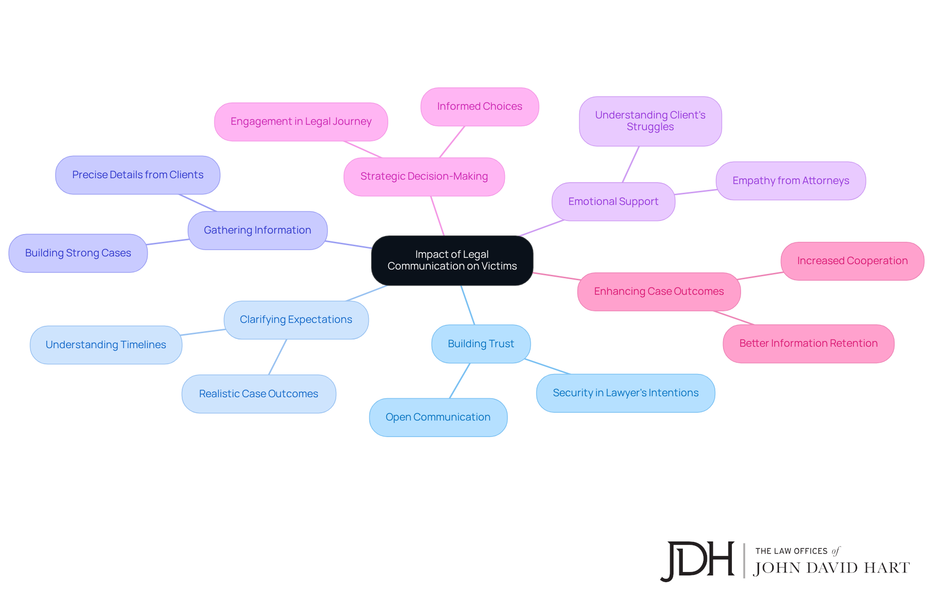 This mindmap illustrates how effective communication in legal contexts can benefit victims of personal injury. Each branch represents a crucial aspect of communication, showing how they contribute to a better understanding and experience during the legal process.