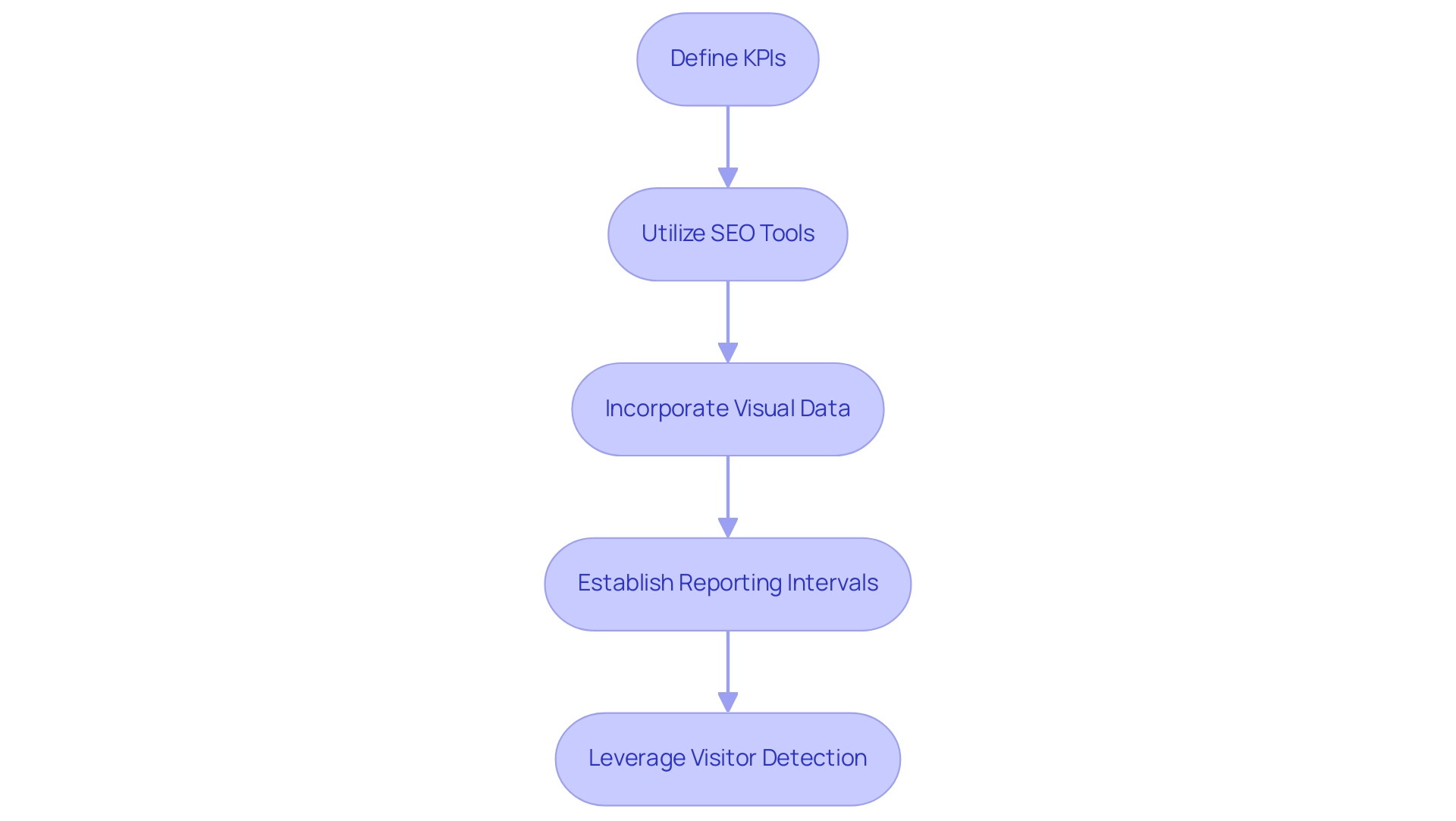 Each box represents a step in the SEO ranking report creation process, with arrows indicating the progression from one step to the next.