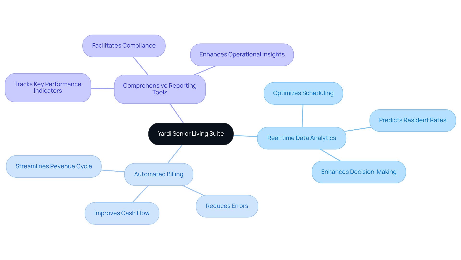 The center represents the Yardi Senior Living Suite, and the branches show its key features. Each feature helps improve operations and resident satisfaction, making it easier to understand how they all connect.