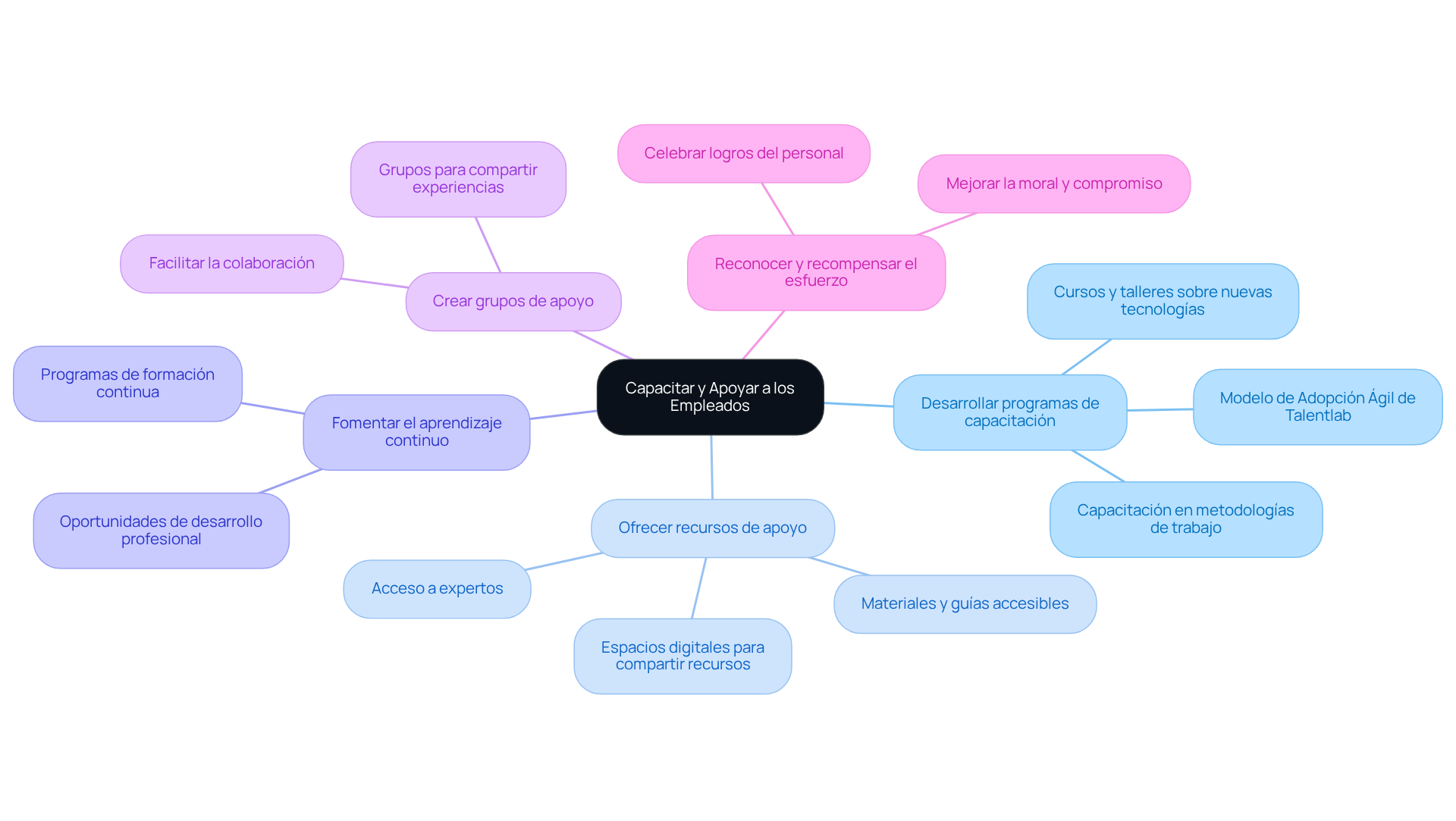 El nodo central representa el objetivo de capacitar y apoyar a los empleados. Las ramas muestran las estrategias clave que se pueden implementar, y las sub-ramas ofrecen detalles adicionales sobre cada estrategia. Esto ayuda a visualizar cómo cada parte contribuye al objetivo general.