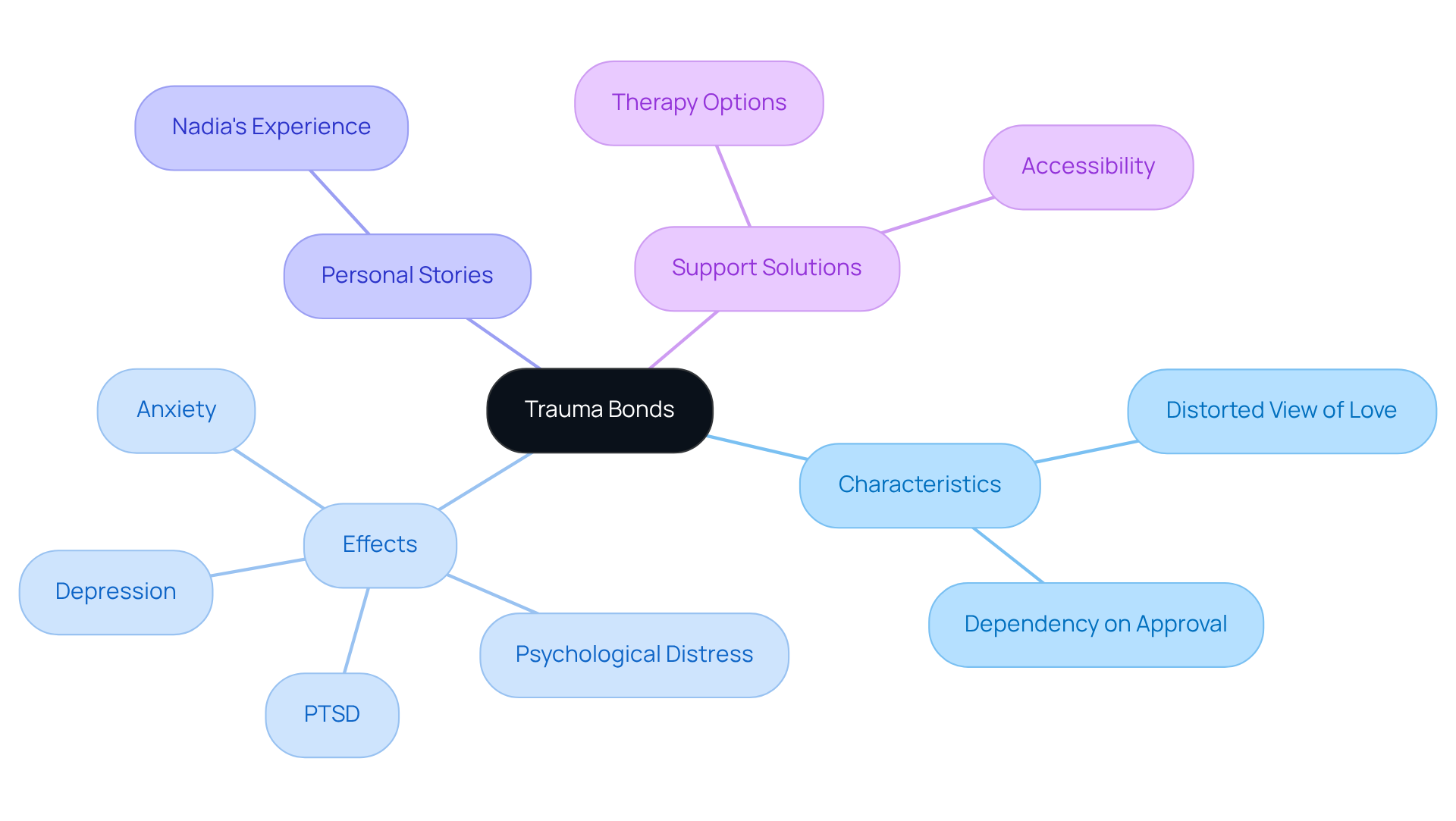 The central node represents the main concept of trauma bonds. Each branch explores different aspects, helping you understand how they relate to one another. Follow the branches to see characteristics, effects, and real-life examples that illustrate the complexities of these emotional connections.