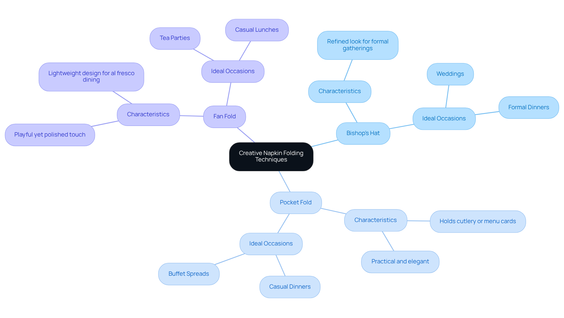 Start at the center with the main topic of napkin folding. Follow the branches to explore different techniques and their unique features. Each color represents a different technique, making it easy to distinguish between them.