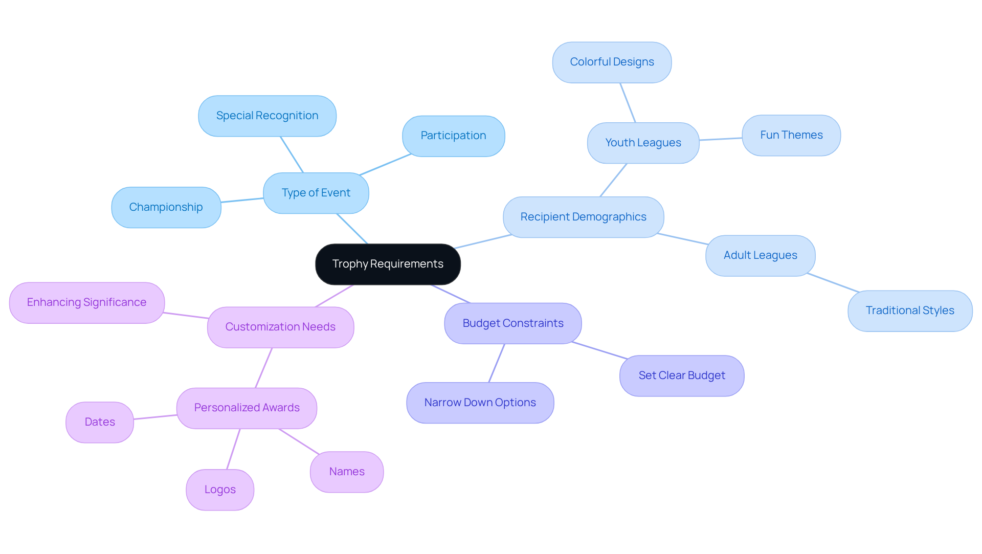 The center shows the main topic of trophy requirements, and the branches represent different factors to consider. Each factor can have its own details, helping you understand what to think about when selecting trophies. The center shows the main topic of trophy requirements, and the branches represent different factors to consider. Each factor can have its own details, helping you understand what to think about when selecting trophies.