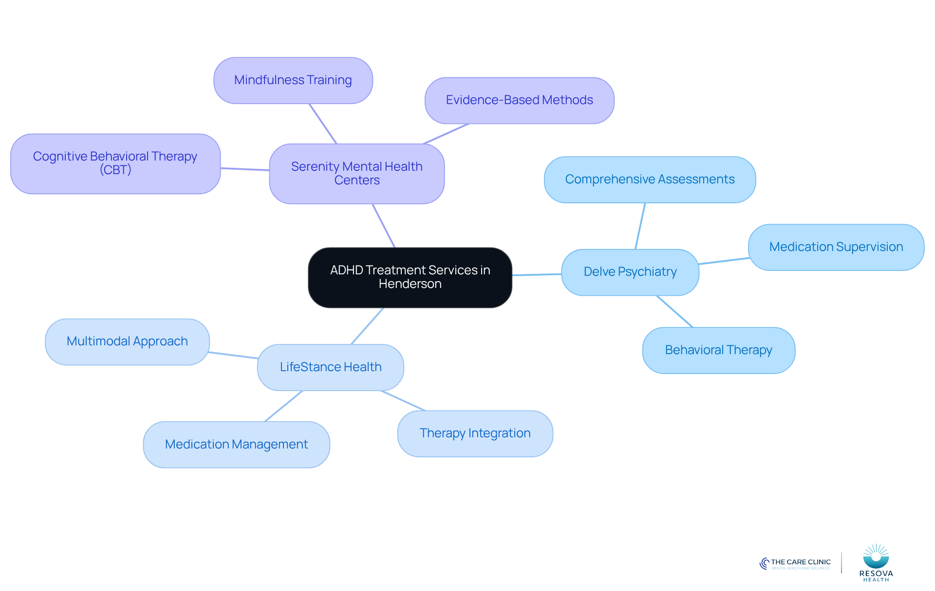 The central node represents the overall topic of ADHD treatment services, while the branches show different centers and their specific offerings. Each color-coded branch helps you easily identify which services belong to which center. The central node represents the overall topic of ADHD treatment services, while the branches show different centers and their specific offerings. Each color-coded branch helps you easily identify which services belong to which center.