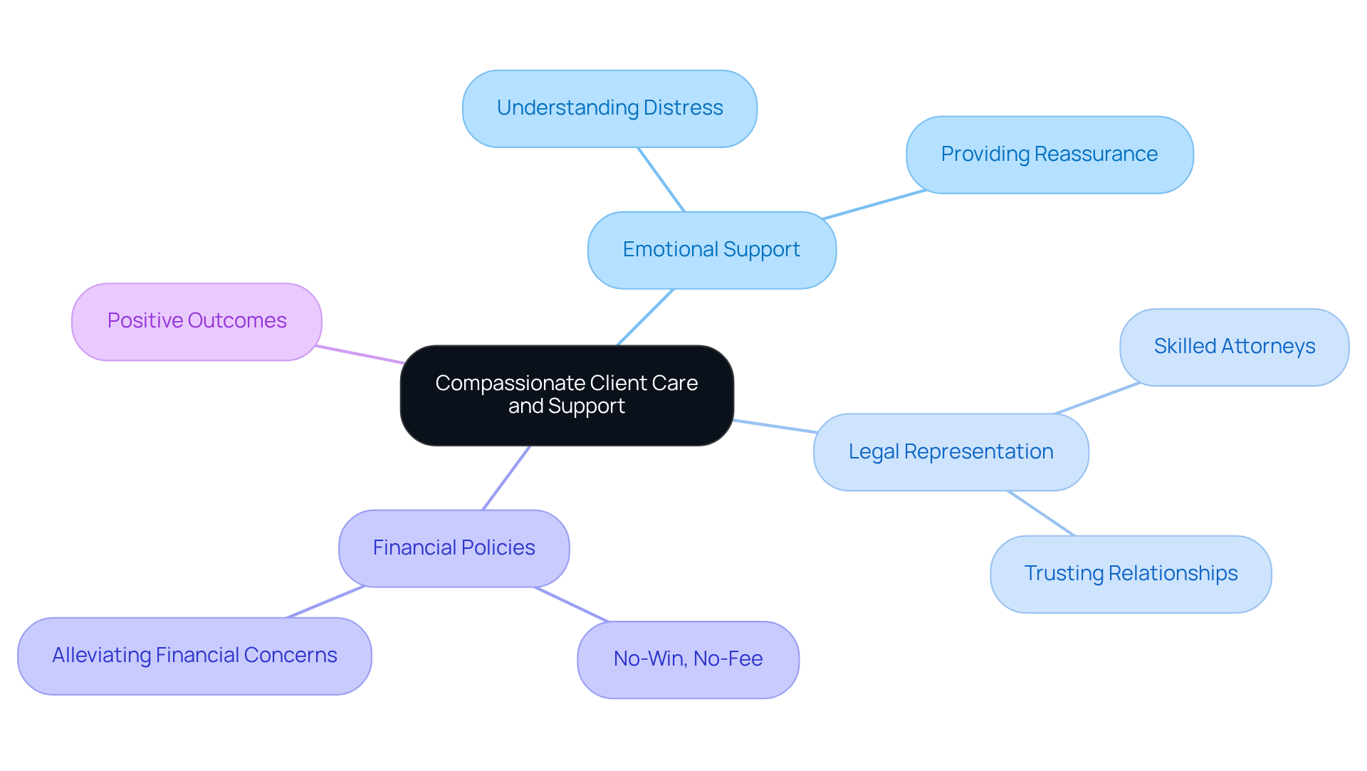This mindmap illustrates how compassionate client care is structured. Start at the center with the main theme, then explore each branch to see how emotional support, legal representation, and financial policies contribute to a supportive environment for families.