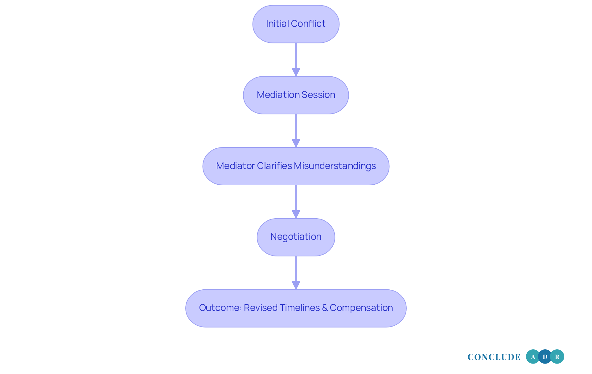 This flowchart shows the steps taken during the mediation process. Each box represents a key stage, from the initial conflict to the final resolution, helping visualize how mediation can lead to constructive outcomes. This flowchart shows the steps taken during the mediation process. Each box represents a key stage, from the initial conflict to the final resolution, helping visualize how mediation can lead to constructive outcomes.