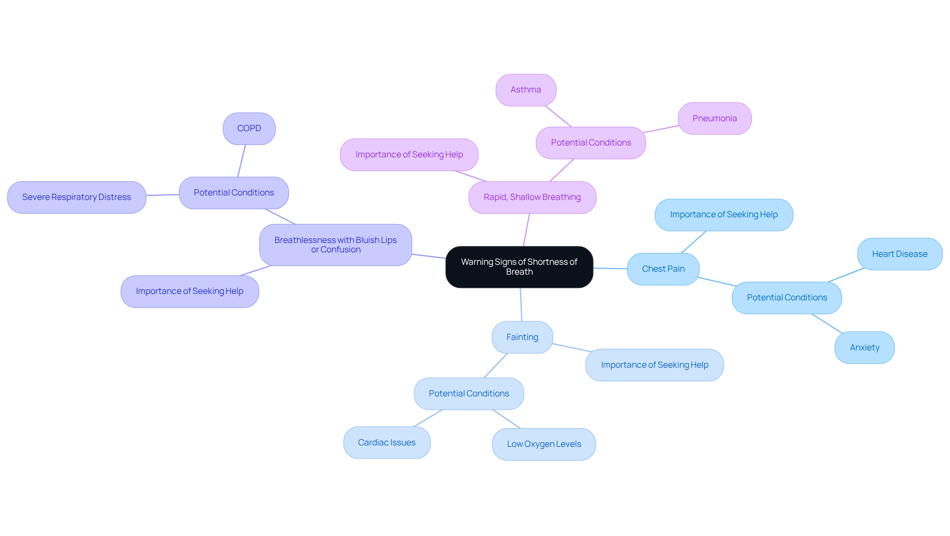 The central node represents the main topic, while the branches show specific symptoms. Each symptom highlights the importance of recognizing it and seeking help, making it easier to understand when to take action. The central node represents the main topic, while the branches show specific symptoms. Each symptom highlights the importance of recognizing it and seeking help, making it easier to understand when to take action.