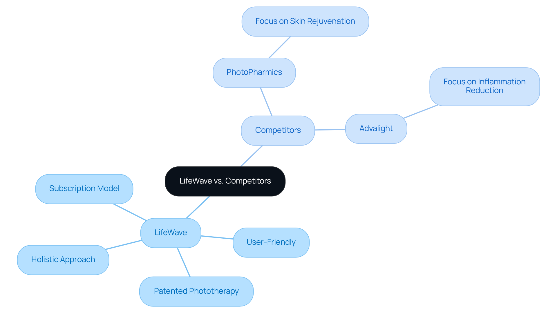 This mindmap shows how LifeWave stacks up against its competitors. The central idea is the comparison, with branches detailing LifeWave's features and its competitors' focuses. Each branch helps you see the strengths of LifeWave in a clear, organized way. This mindmap shows how LifeWave stacks up against its competitors. The central idea is the comparison, with branches detailing LifeWave's features and its competitors' focuses. Each branch helps you see the strengths of LifeWave in a clear, organized way.