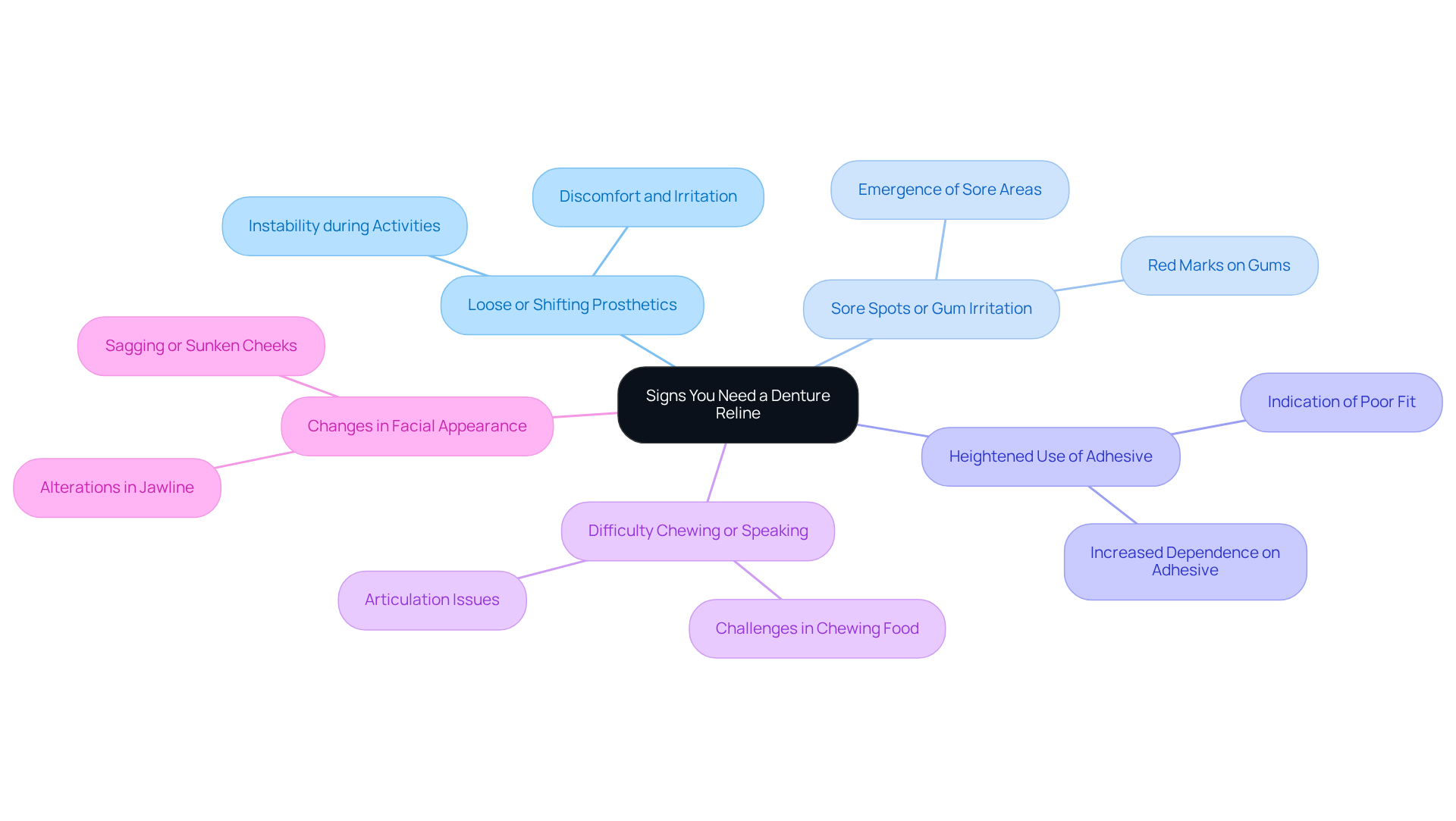 The center shows the main topic, and each branch represents a sign that your denture may need adjustment. Follow the branches to understand what symptoms to watch for!