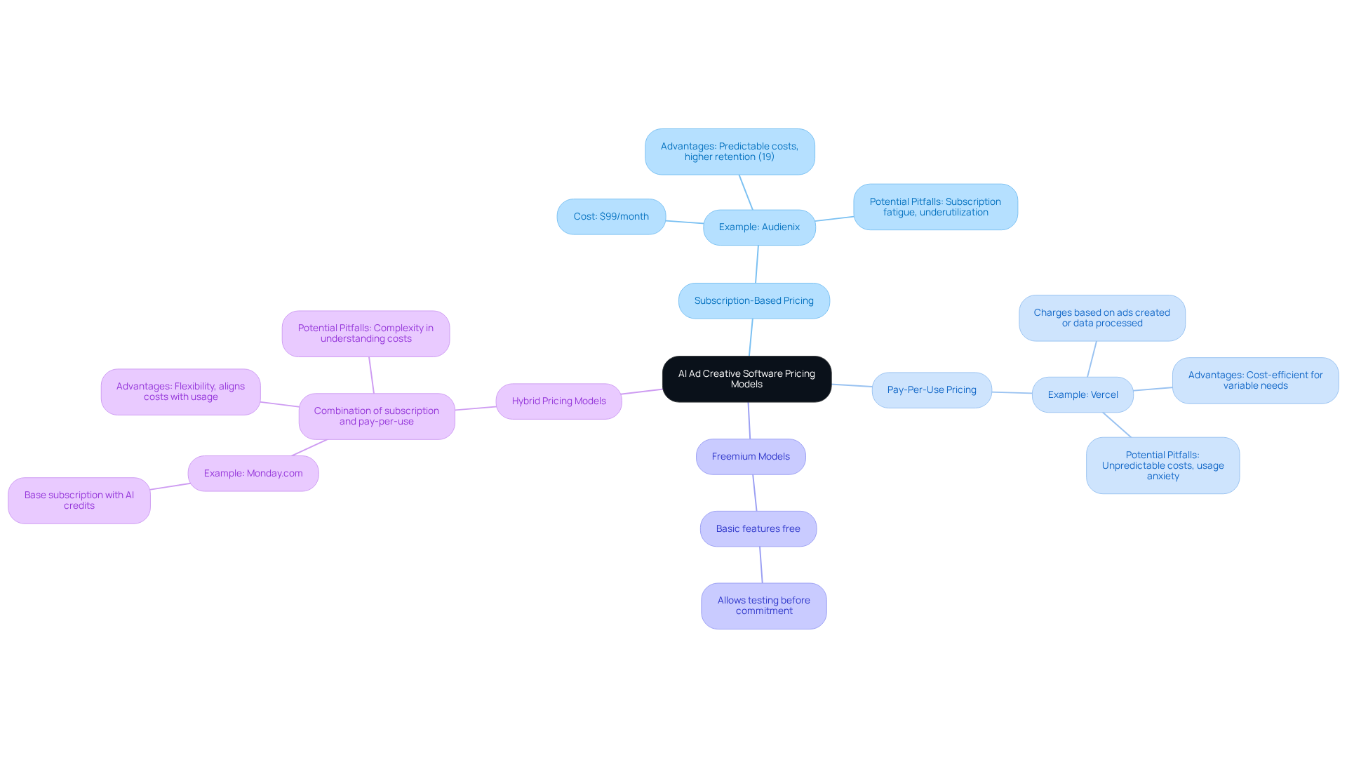 The central node represents the main topic of pricing models. Each branch shows a different pricing structure, with further details on advantages and considerations. This layout helps you understand the options available and how they relate to each other.