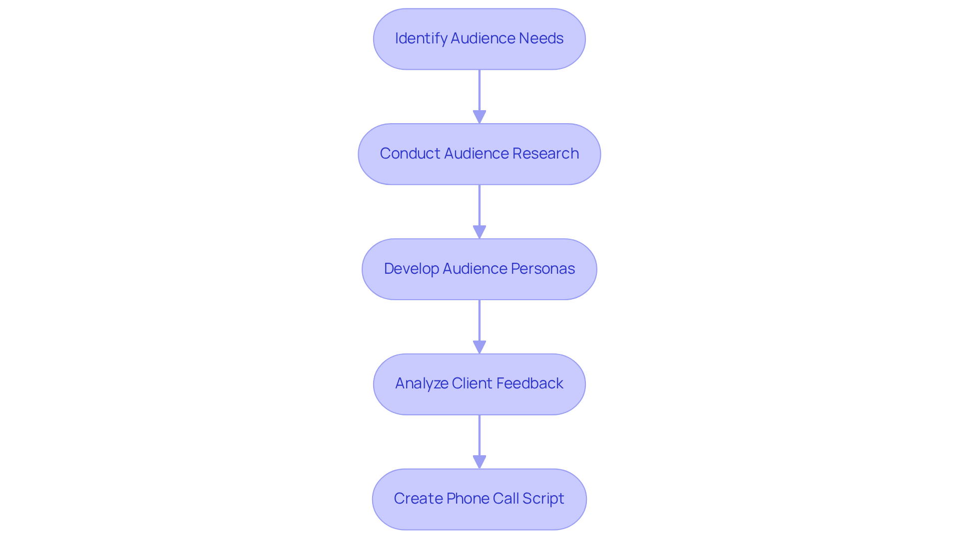Follow the arrows to see how to effectively understand your audience's needs. Each step builds on the previous one, leading to the creation of a tailored communication strategy.