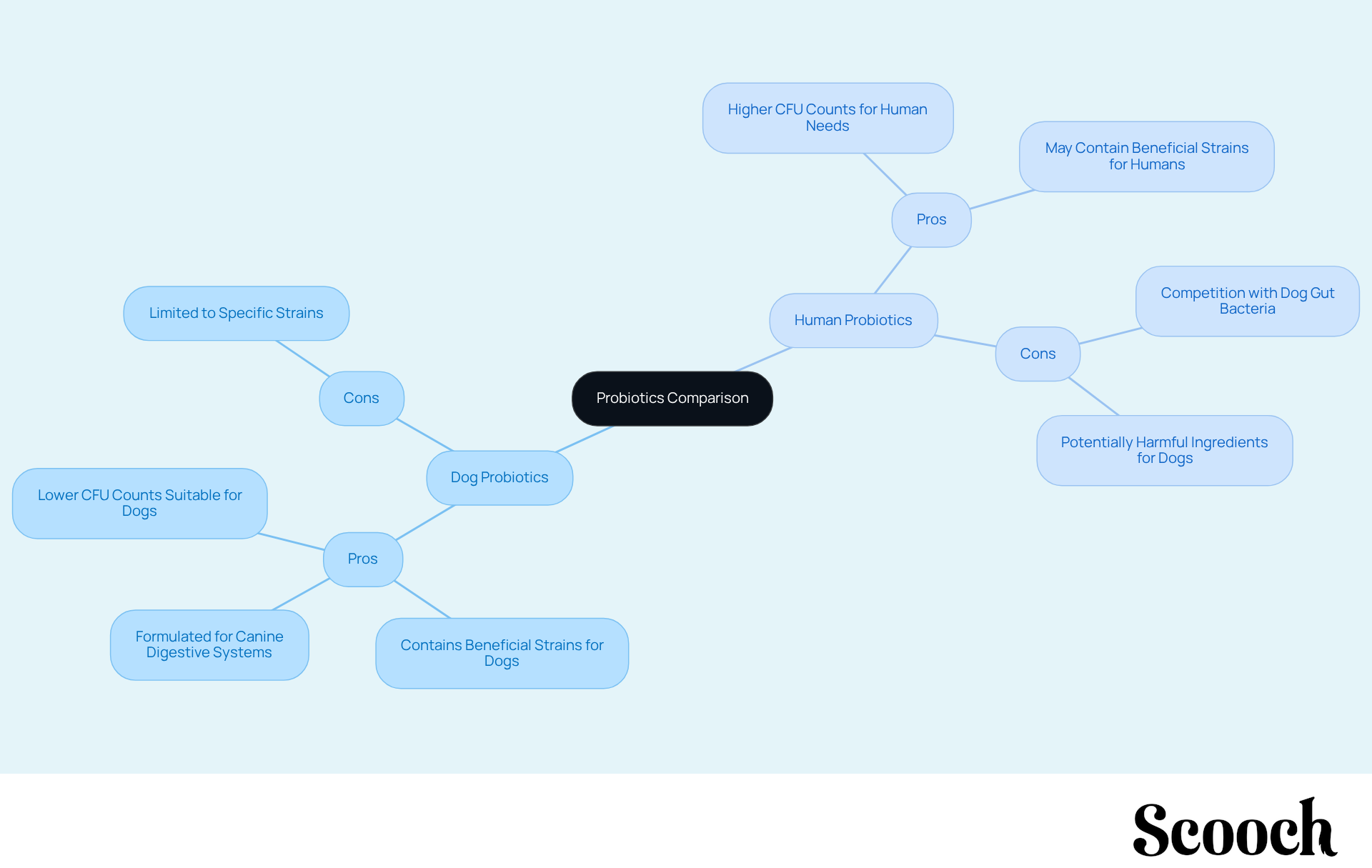 The central node represents the overall topic, while the branches show the specific advantages and disadvantages of dog and human probiotics. Each point under the pros and cons helps you understand what makes each type unique.