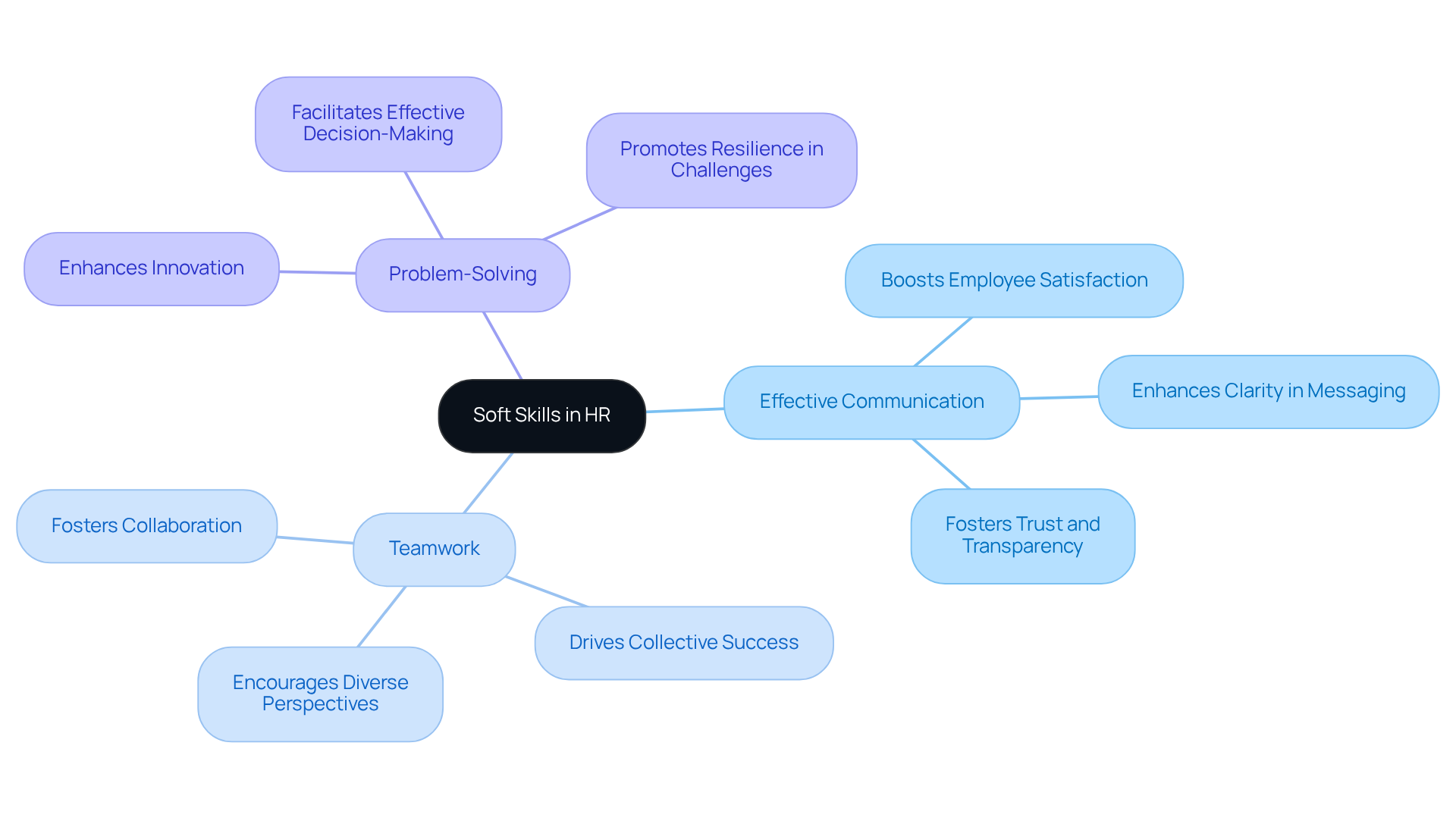 Start at the center with the main theme of soft skills, then follow the branches to see how each skill contributes to HR success and workplace culture. Start at the center with the main theme of soft skills, then follow the branches to see how each skill contributes to HR success and workplace culture.
