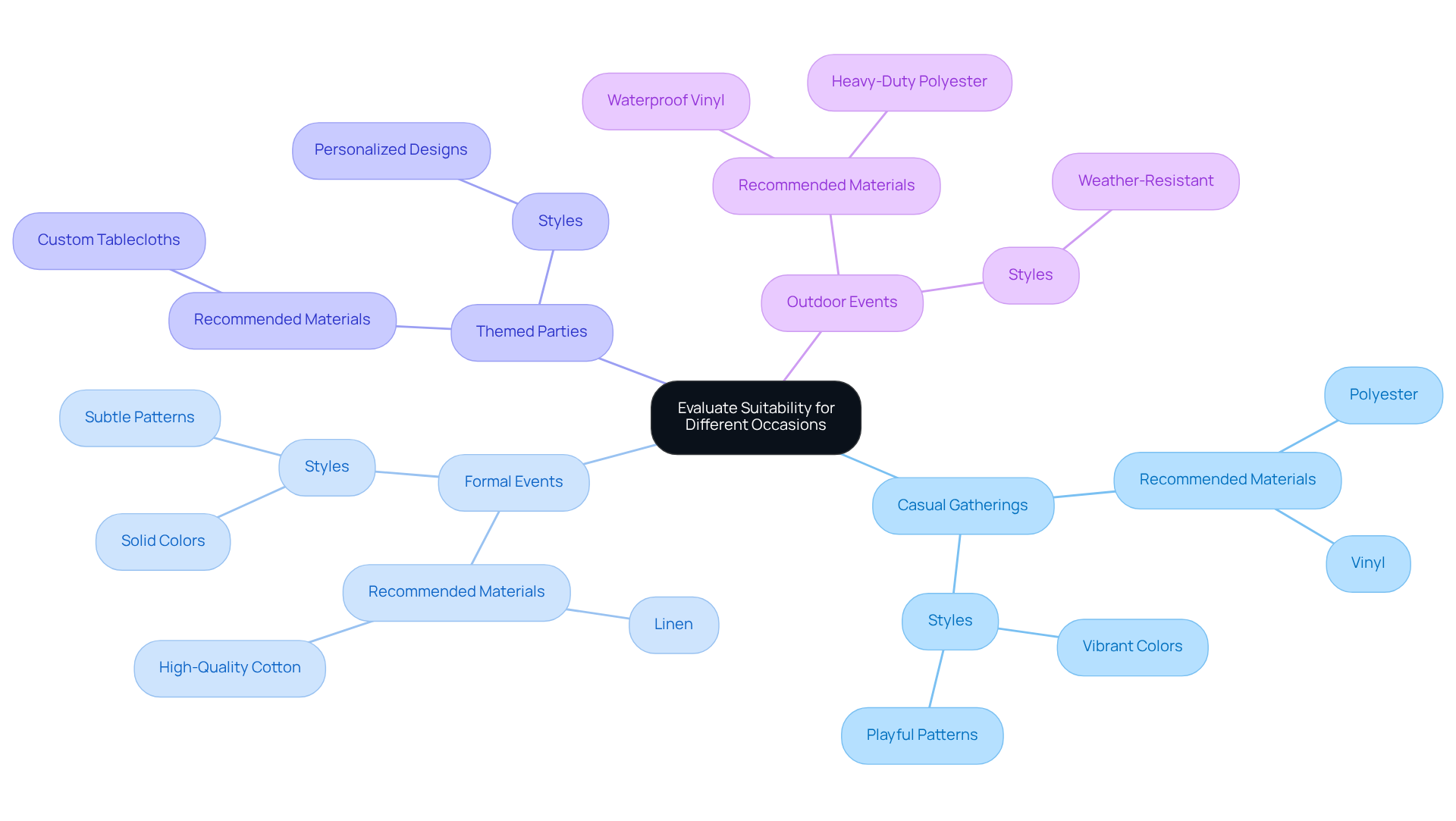 The central node represents the overall theme, while each branch shows a different occasion. Follow the branches to see what types of linens are best for each event type.