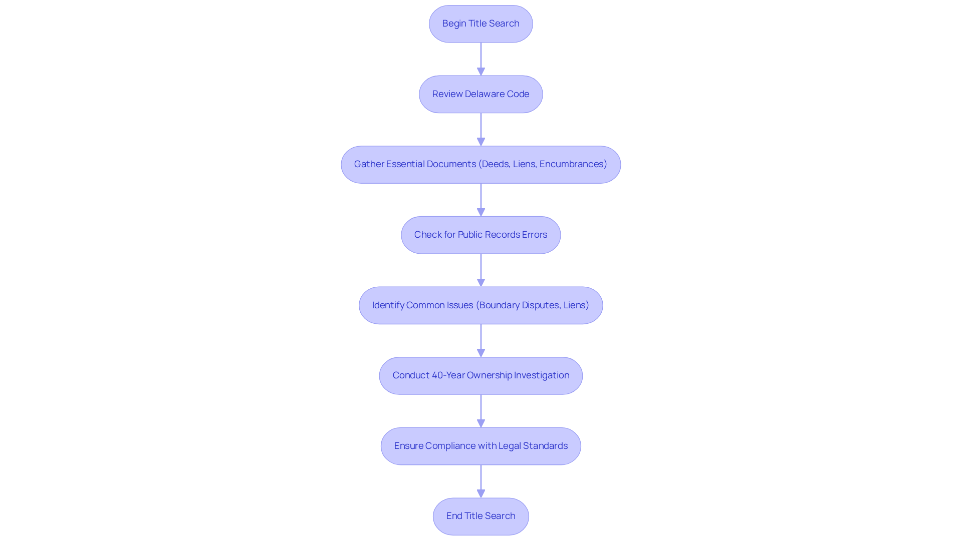 10 Essential Title Search Services in Delaware for Real Estate Pros