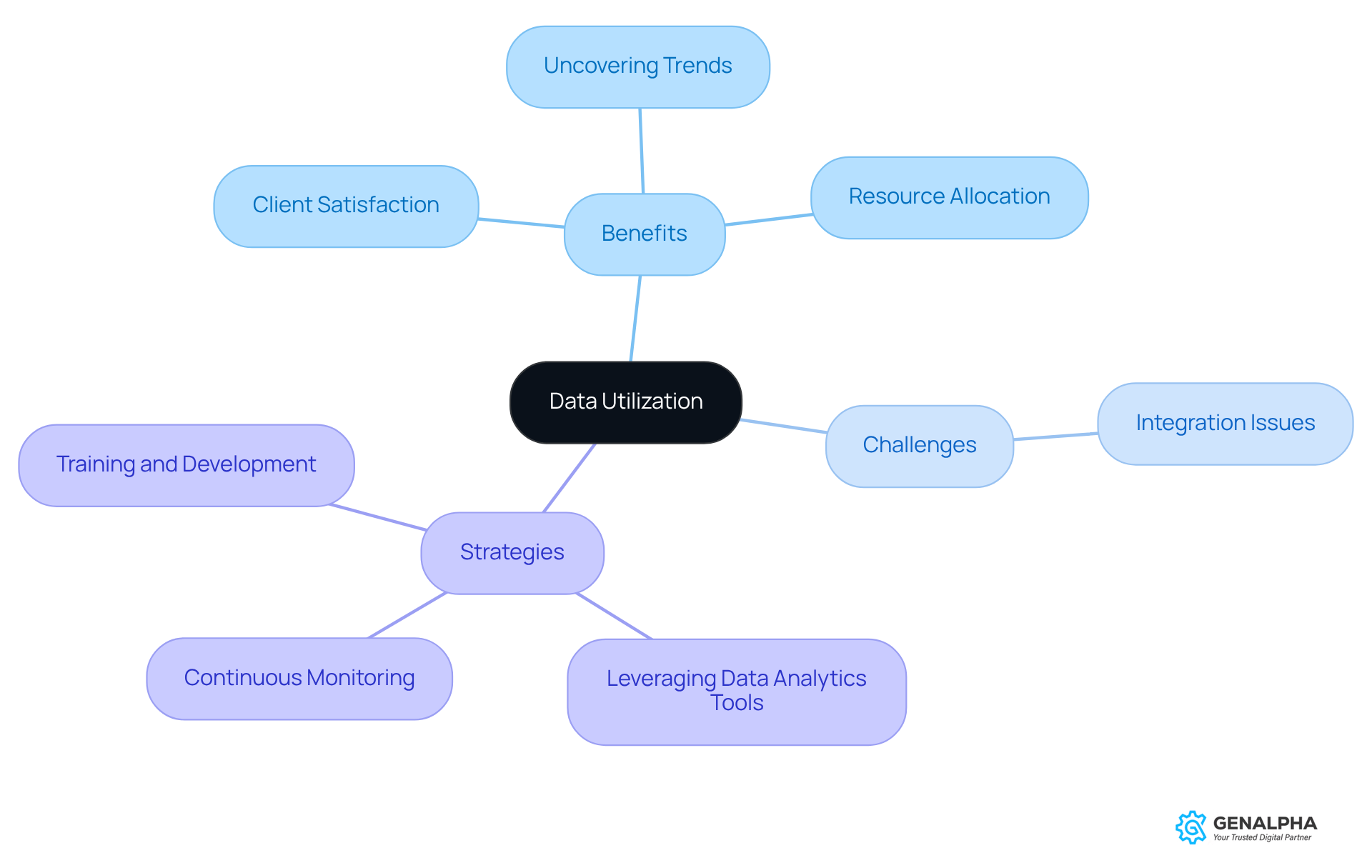 This mindmap shows how data utilization can benefit service departments. Each branch represents a key theme, and the sub-branches detail specific aspects related to those themes. Follow the branches to explore the various ways data can enhance operations. This mindmap shows how data utilization can benefit service departments. Each branch represents a key theme, and the sub-branches detail specific aspects related to those themes. Follow the branches to explore the various ways data can enhance operations.