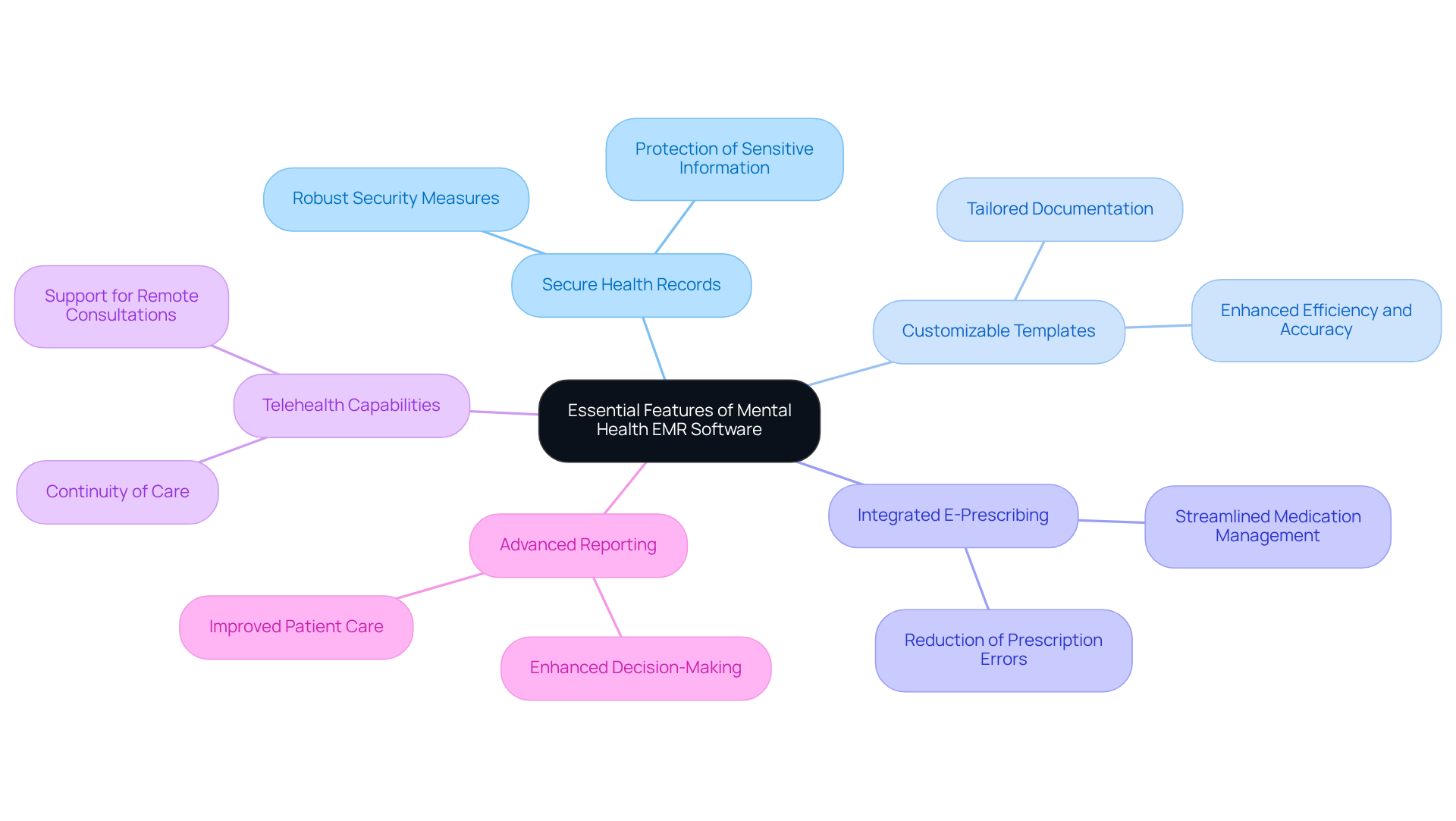 The central node represents the main topic, while each branch highlights a key feature. The sub-branches explain why these features matter, helping you understand what to look for in EMR software.