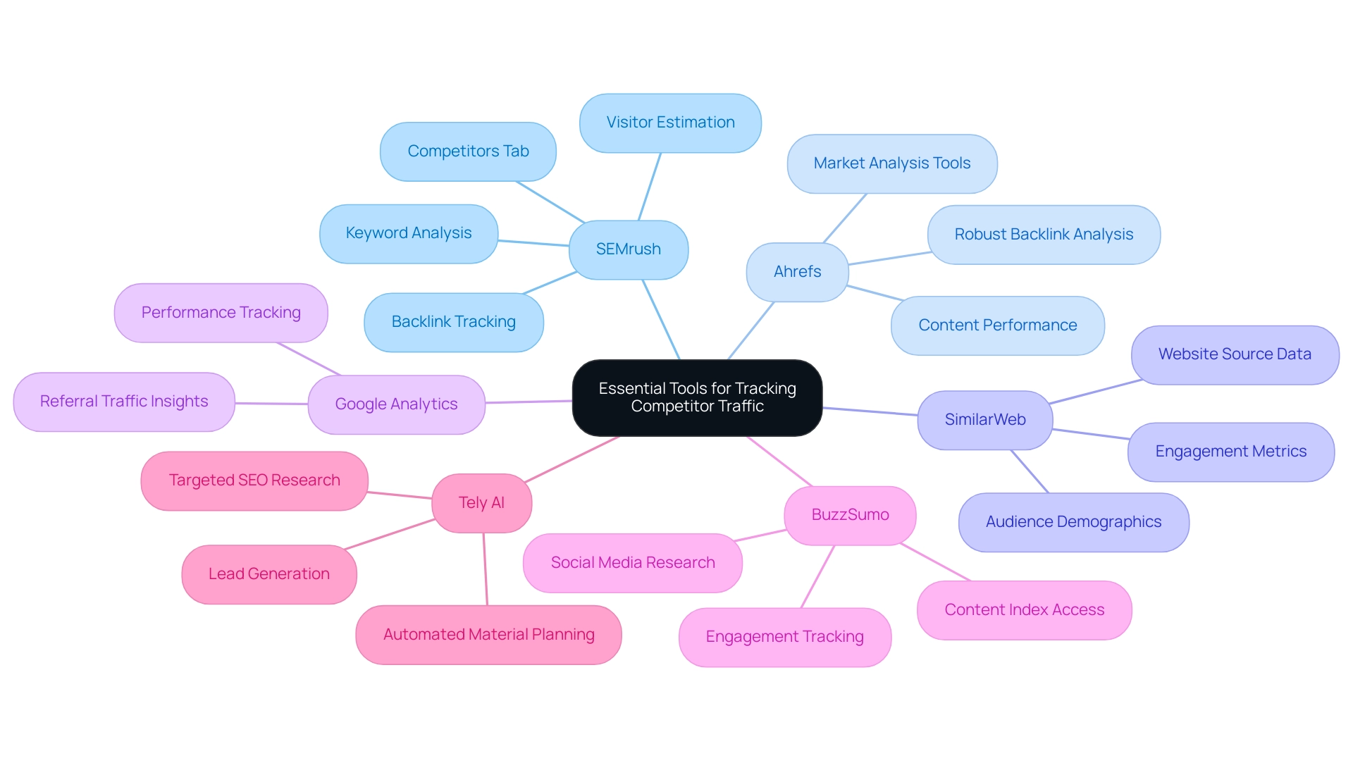 Each branch represents a competitor tracking tool, with sub-branches explaining unique features; different colors indicate different tools.