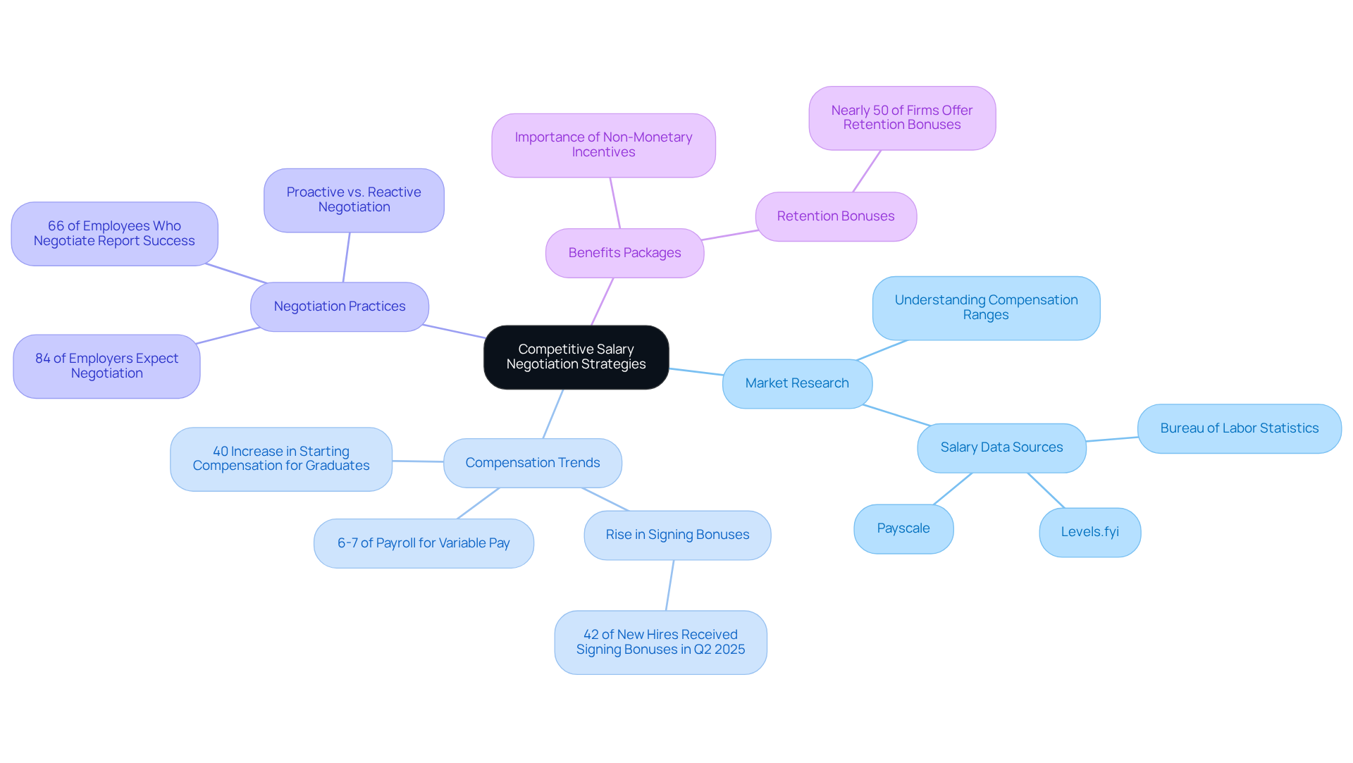 The central node represents the main theme of salary negotiation. The branches represent key areas of focus, with sub-branches providing supporting data and insights, helping readers understand the strategies organizations can use. The central node represents the main theme of salary negotiation. The branches represent key areas of focus, with sub-branches providing supporting data and insights, helping readers understand the strategies organizations can use.