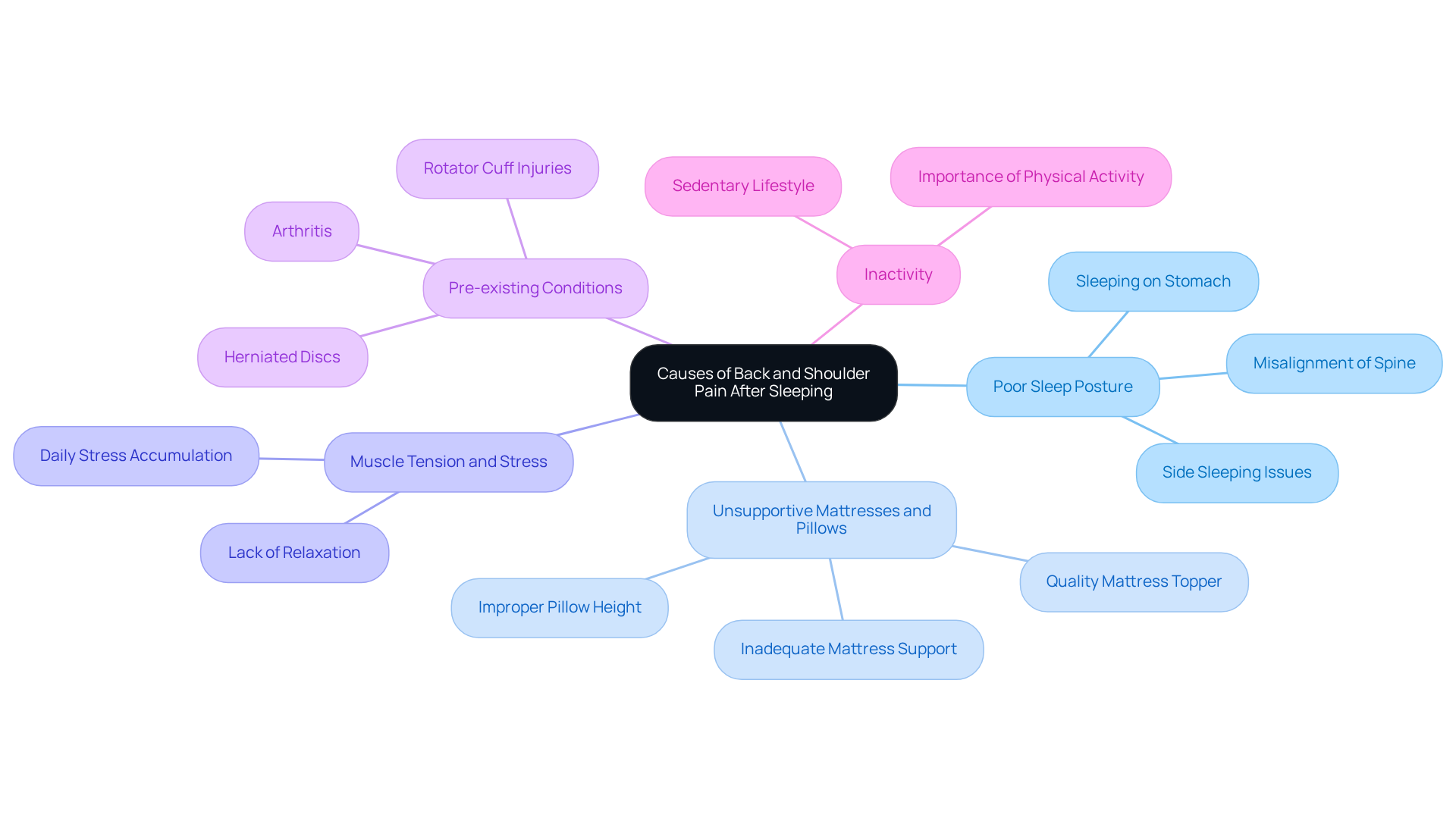 This mindmap starts with the main issue at the center and branches out into various causes. Each branch represents a different factor contributing to pain, and the sub-branches provide more detail. Follow the lines to see how each cause connects to the central theme. This mindmap starts with the main issue at the center and branches out into various causes. Each branch represents a different factor contributing to pain, and the sub-branches provide more detail. Follow the lines to see how each cause connects to the central theme.