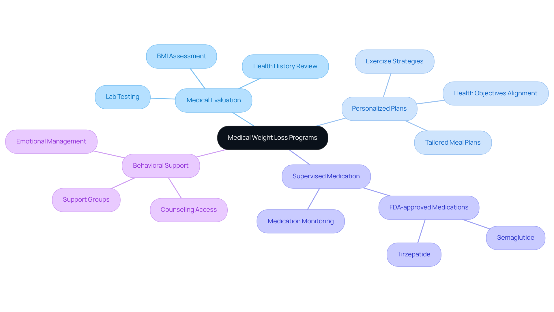 This mindmap starts with the main topic in the center and branches out to show the key components of medical weight loss programs. Each branch represents a crucial aspect of the program, and the sub-branches provide more details about what each component entails. Follow the branches to understand how these elements work together to support your weight loss journey.