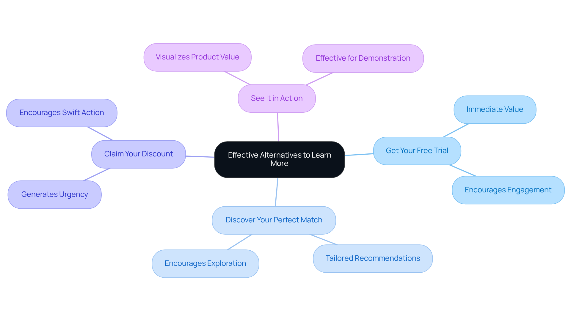 This mindmap starts with the main idea of improving CTAs. Each branch represents a specific alternative, showing how they can engage users better. Explore each branch to see the unique benefits of each CTA! This mindmap starts with the main idea of improving CTAs. Each branch represents a specific alternative, showing how they can engage users better. Explore each branch to see the unique benefits of each CTA!