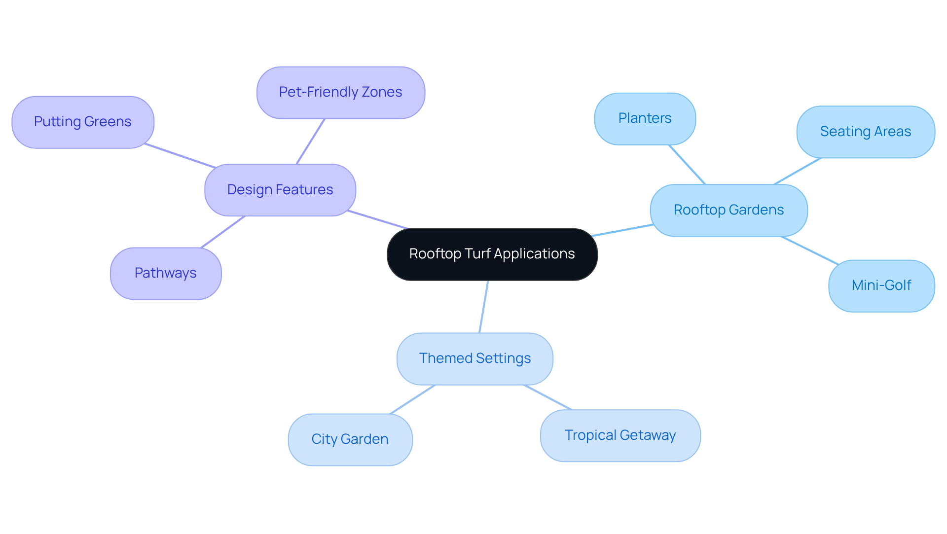This mindmap illustrates the various ways synthetic grass can enhance rooftop spaces. Start at the center with the main idea, then follow the branches to discover different applications and design features that can transform urban living areas into green retreats. This mindmap illustrates the various ways synthetic grass can enhance rooftop spaces. Start at the center with the main idea, then follow the branches to discover different applications and design features that can transform urban living areas into green retreats.