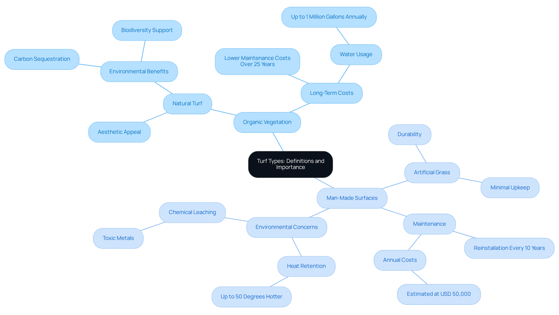 This mindmap starts with the main topic in the center and branches out to show the two main types of turf. Each branch contains key points about their characteristics and impacts. Follow the branches to explore how each type affects maintenance, the environment, and community health. This mindmap starts with the main topic in the center and branches out to show the two main types of turf. Each branch contains key points about their characteristics and impacts. Follow the branches to explore how each type affects maintenance, the environment, and community health.