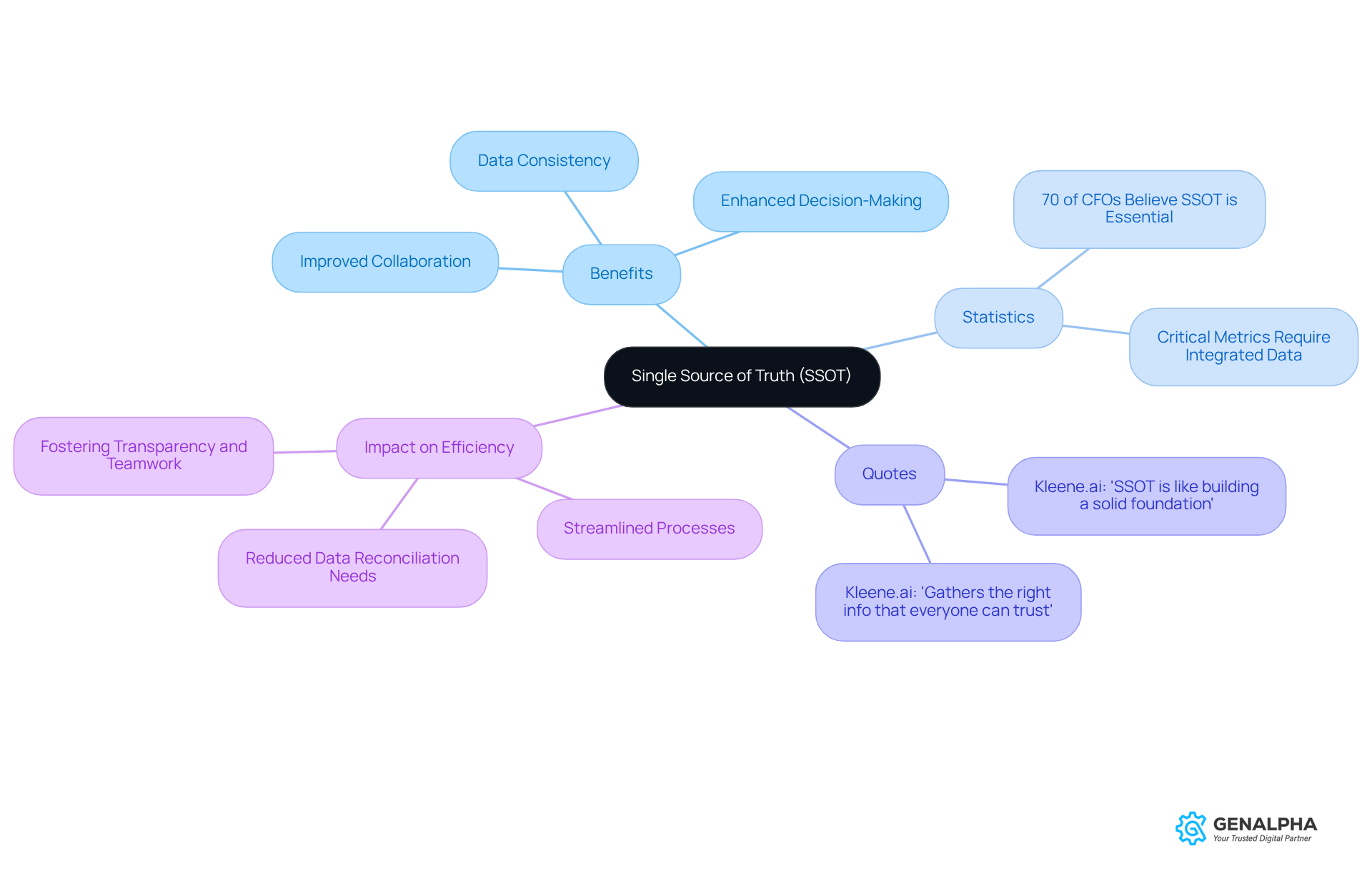 The center represents the core idea of SSOT. Each branch shows a different aspect related to it — benefits, statistics that highlight its importance, and quotes that reinforce the message. Follow the branches to explore how SSOT can transform collaboration and efficiency. The center represents the core idea of SSOT. Each branch shows a different aspect related to it — benefits, statistics that highlight its importance, and quotes that reinforce the message. Follow the branches to explore how SSOT can transform collaboration and efficiency.