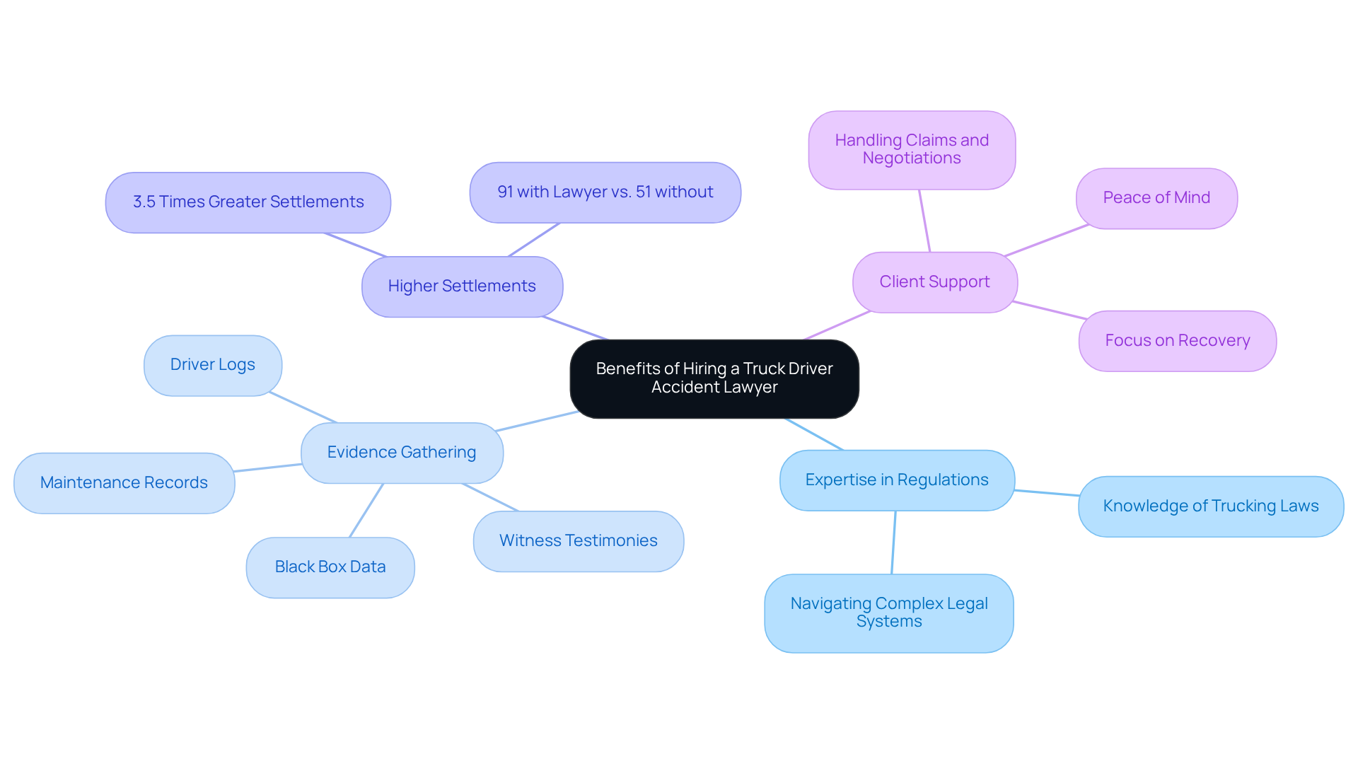 The central node represents the main topic, while the branches show the various benefits and supporting statistics. Each color-coded branch helps you quickly identify different aspects of how a lawyer can assist in truck accident cases.