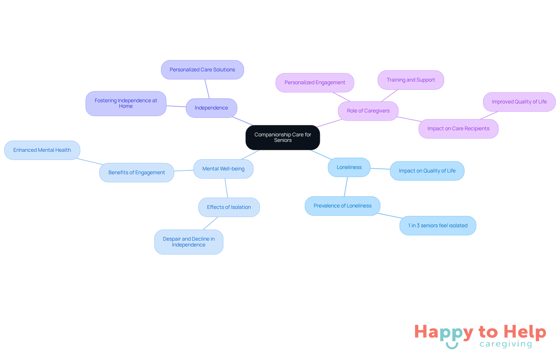The central node represents the main focus of companionship care, while the branches illustrate how it relates to loneliness, mental health, and the role of caregivers. Each sub-branch provides more detail on these topics, helping you see the bigger picture of how companionship care can improve seniors' lives.