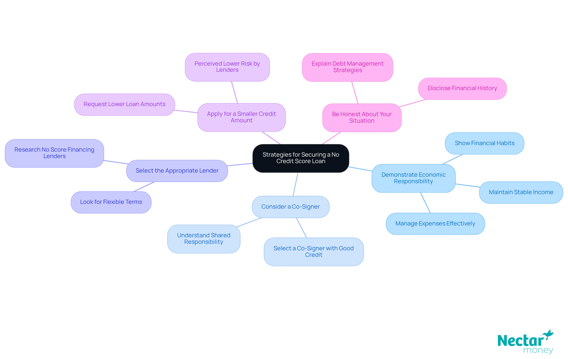The center shows the main goal of securing a no credit score loan, while each branch represents a strategy to achieve that goal. Follow the branches to see how each strategy can help improve your chances of loan approval.