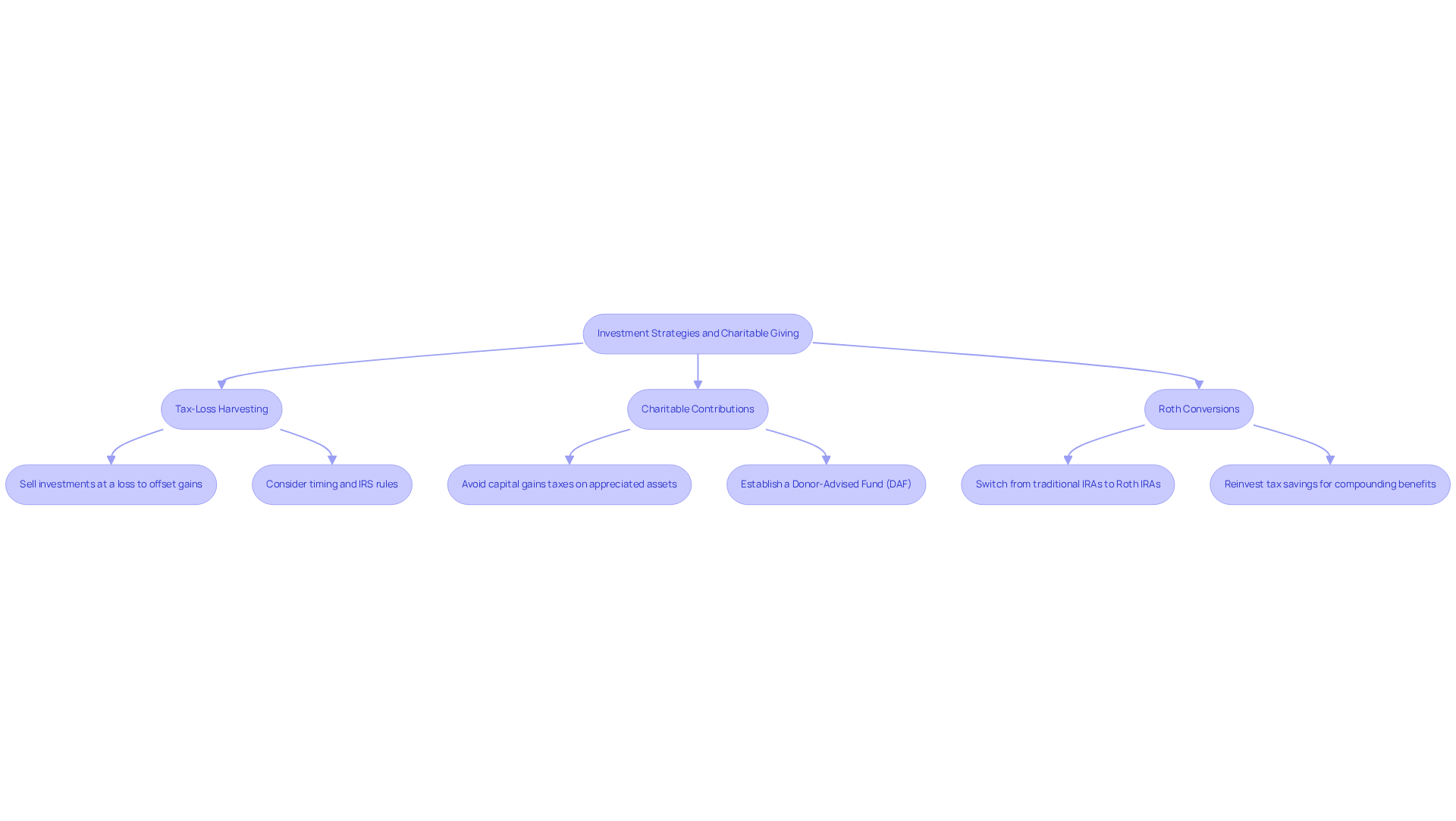 This flowchart outlines different strategies for managing taxes through investments and charitable giving. Each branch represents a strategy, and the steps under each show how to implement them. Follow the arrows to see how these strategies connect and support your financial planning. This flowchart outlines different strategies for managing taxes through investments and charitable giving. Each branch represents a strategy, and the steps under each show how to implement them. Follow the arrows to see how these strategies connect and support your financial planning.