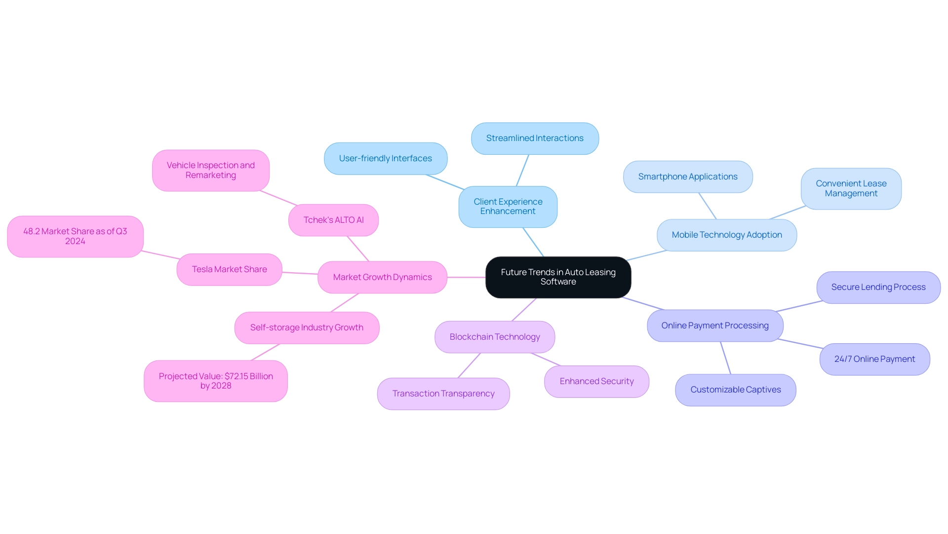 Each branch represents a trend in auto leasing software, with sub-branches detailing specific features or implications of each trend.