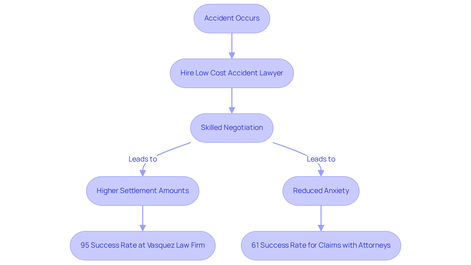 Follow the flow from the accident to hiring a lawyer, then see how skilled negotiation leads to better settlements and less stress. The statistics highlight the importance of having legal support.
