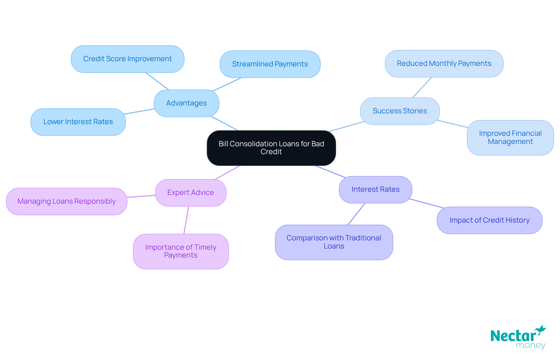 The center shows the main topic, and the branches represent different aspects of bill consolidation loans. Each branch detail how these loans can help individuals manage their debt and improve their financial situation.