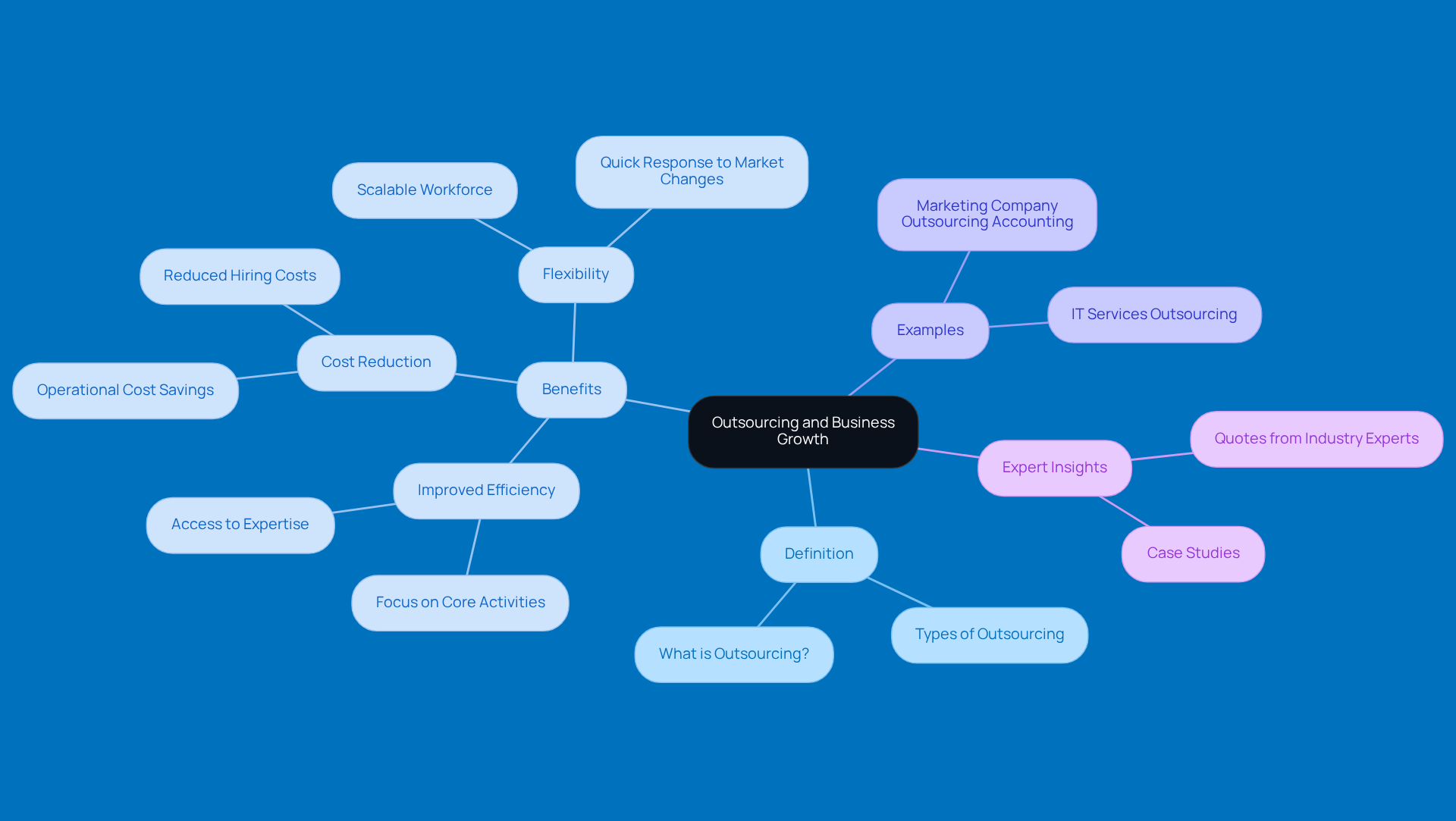 This mindmap starts with the main idea of outsourcing at the center. Each branch represents a different aspect of outsourcing, showing how it can help businesses grow. Follow the branches to explore definitions, benefits, examples, and expert opinions!