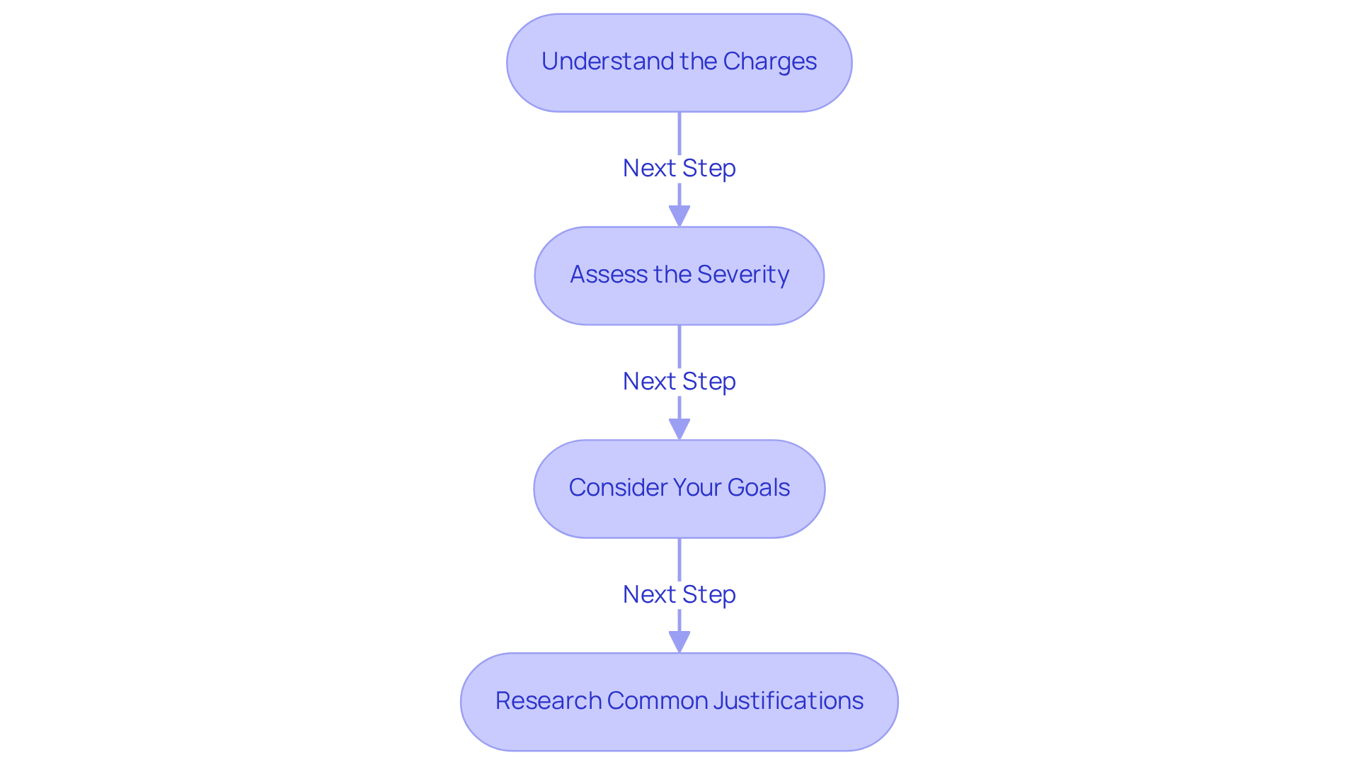 Follow the arrows to see how to identify your specific drug defense needs. Each box represents a step in the process, guiding you through understanding your charges, assessing severity, considering your goals, and researching justifications.