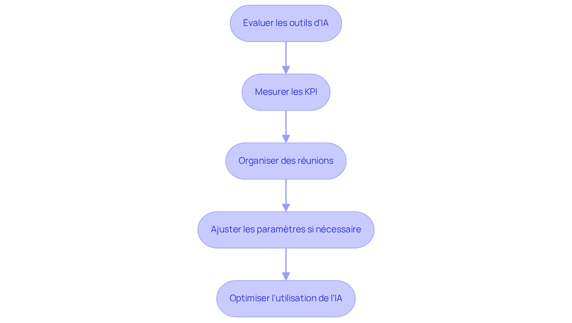 Chaque boîte représente une étape dans le processus d'évaluation de votre stratégie budgétaire. Suivez les flèches pour voir comment chaque étape mène à la suivante, vous aidant à optimiser l'utilisation de l'IA.