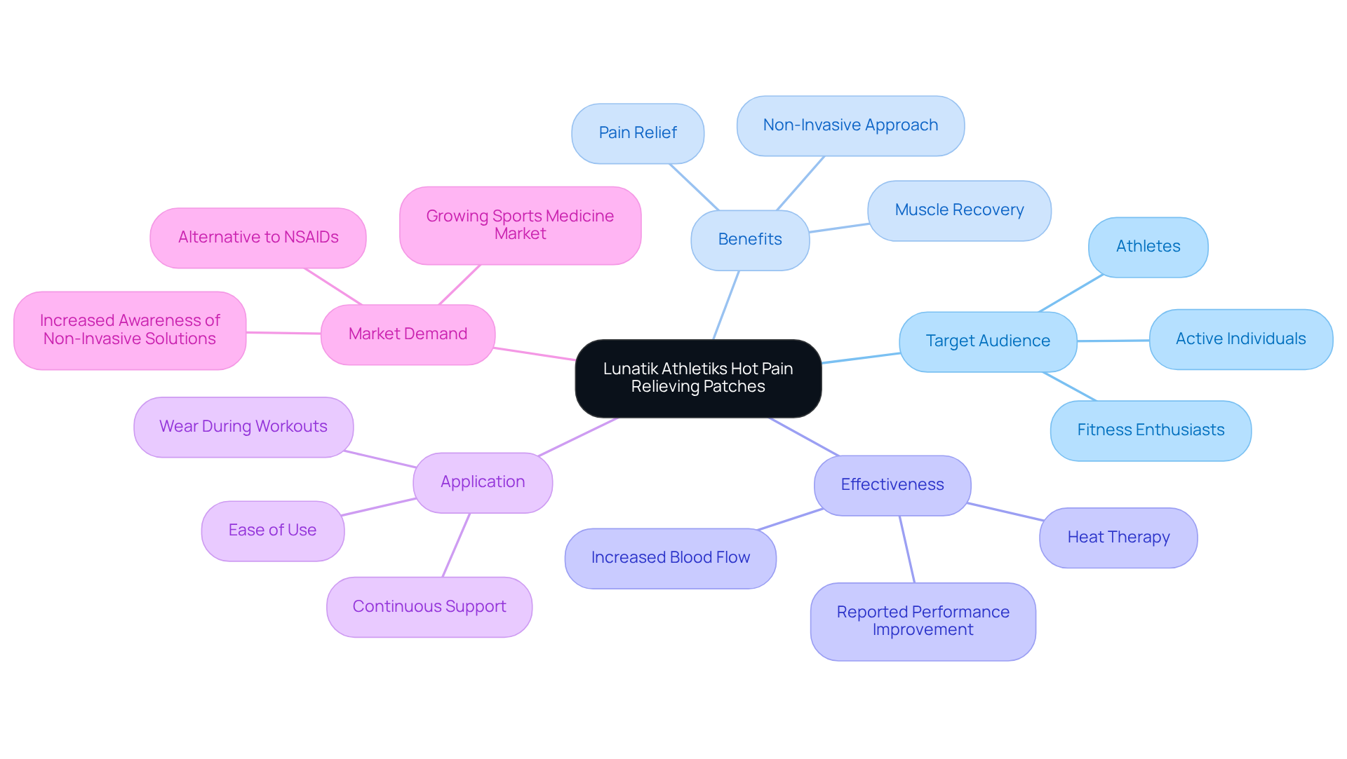 This mindmap starts with the main product in the center and branches out to show who it's for, the benefits it offers, how it works, and the growing need for such solutions. Each branch represents a different aspect of the product, helping you see how everything connects. This mindmap starts with the main product in the center and branches out to show who it's for, the benefits it offers, how it works, and the growing need for such solutions. Each branch represents a different aspect of the product, helping you see how everything connects.