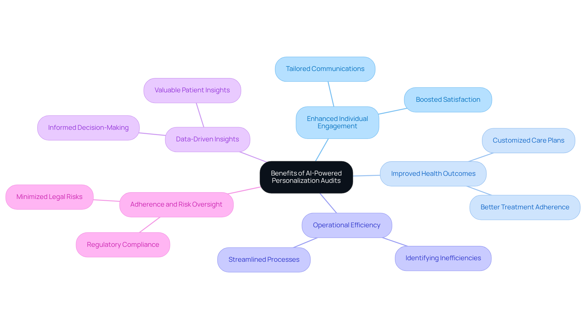 The central node represents the main topic, while each branch highlights a specific benefit. The colors help differentiate each benefit, making it easier to understand how they all connect to the central theme.