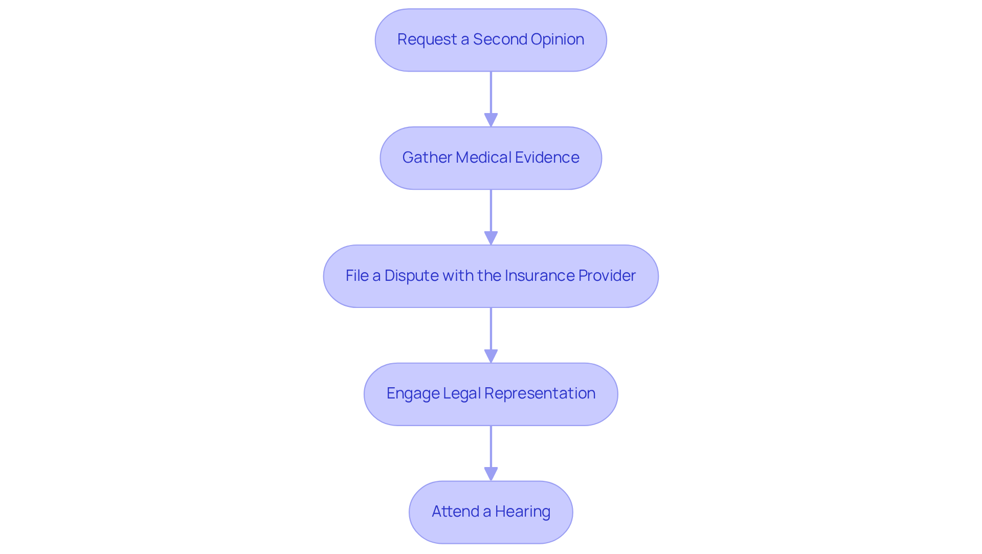 Each box represents a step you can take to contest your MMI determination. Follow the arrows to see the order in which you might approach these actions.