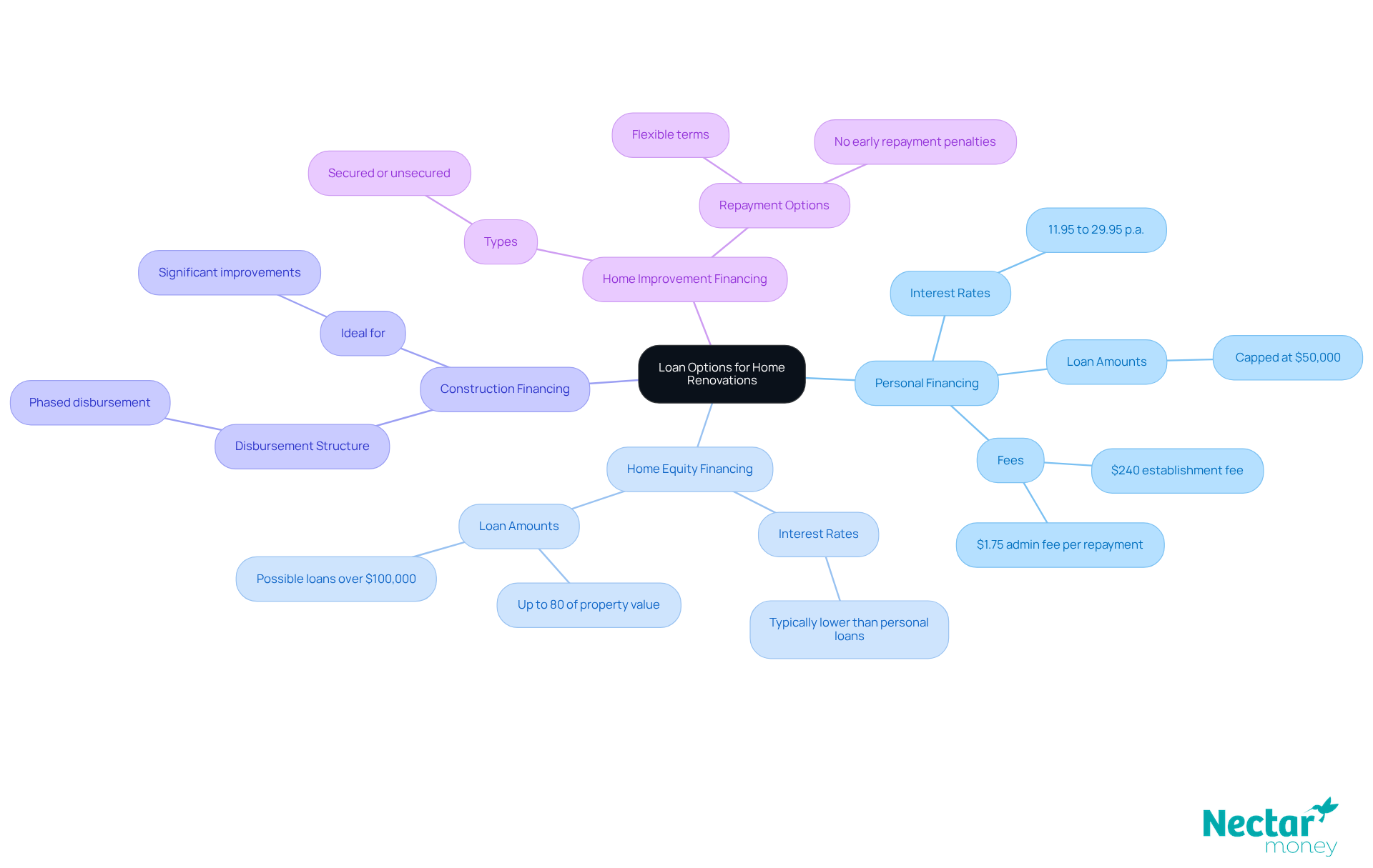 The central node represents the main topic of loan options, and each branch shows different financing types. Sub-branches highlight important details, making it easy to compare and understand the options available.