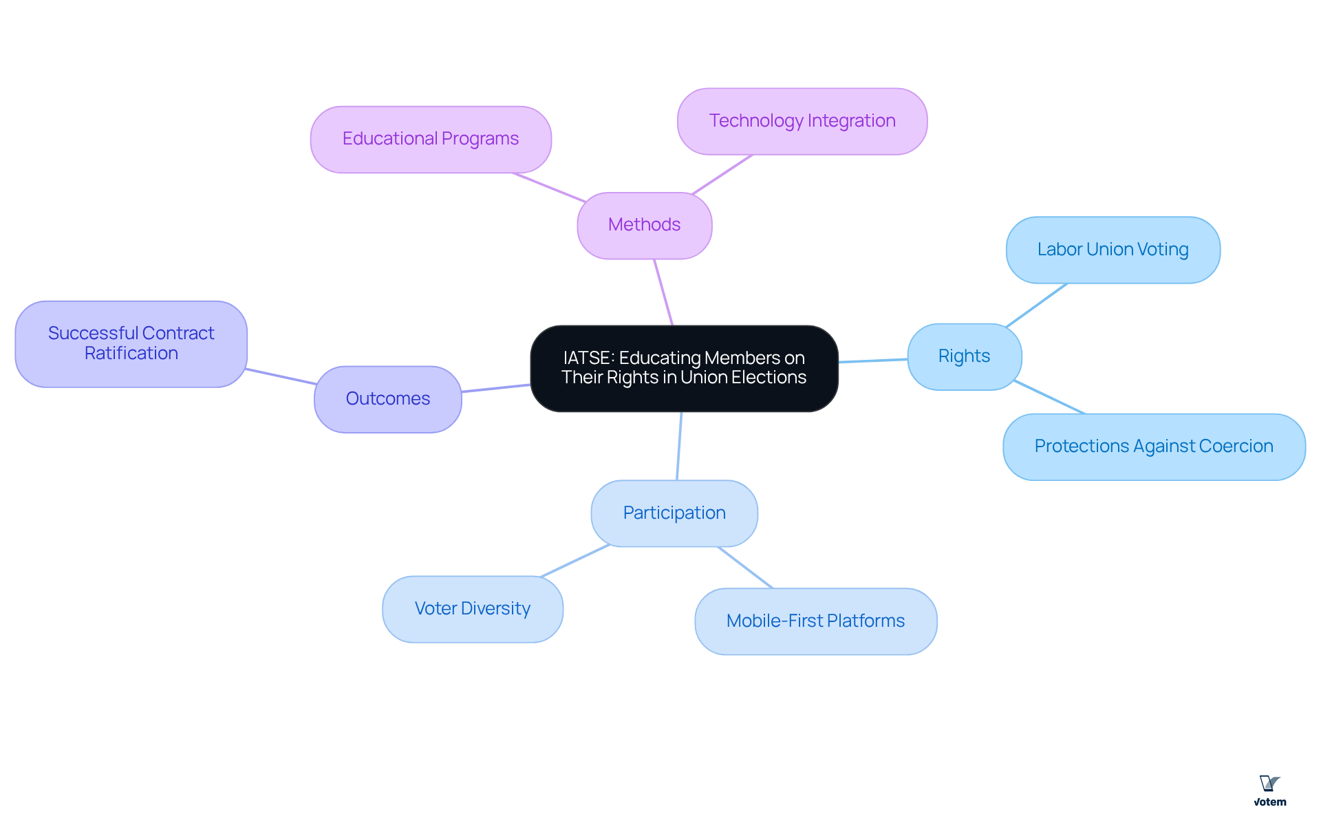 This mindmap starts with IATSE's focus on educating members about their rights and branches out into related themes. Each branch shows a key aspect of their initiatives, helping you understand how they contribute to empowering union members in the voting process.