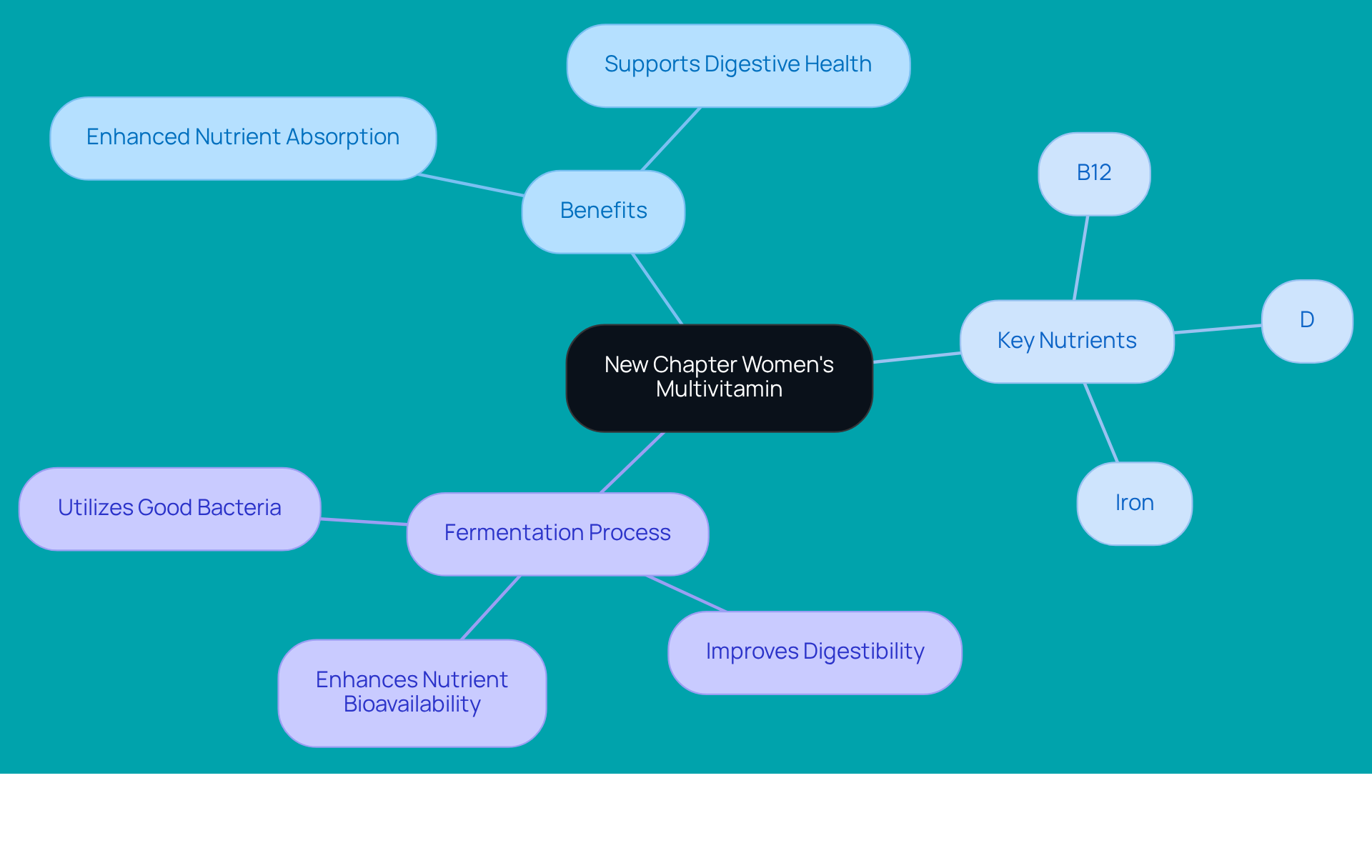 The center represents the multivitamin, and the branches show its benefits, important nutrients, and how fermentation helps absorption. Follow the branches to understand how each aspect contributes to overall wellness.